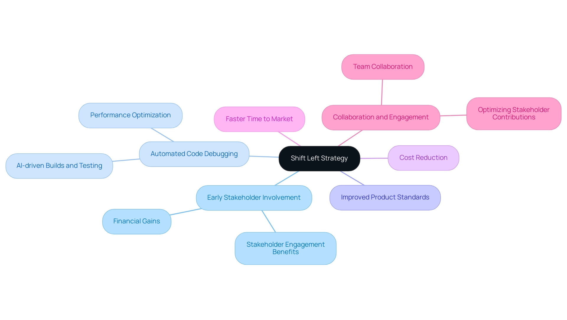 The central node represents the Shift Left strategy, with branches illustrating its key elements and their respective benefits.