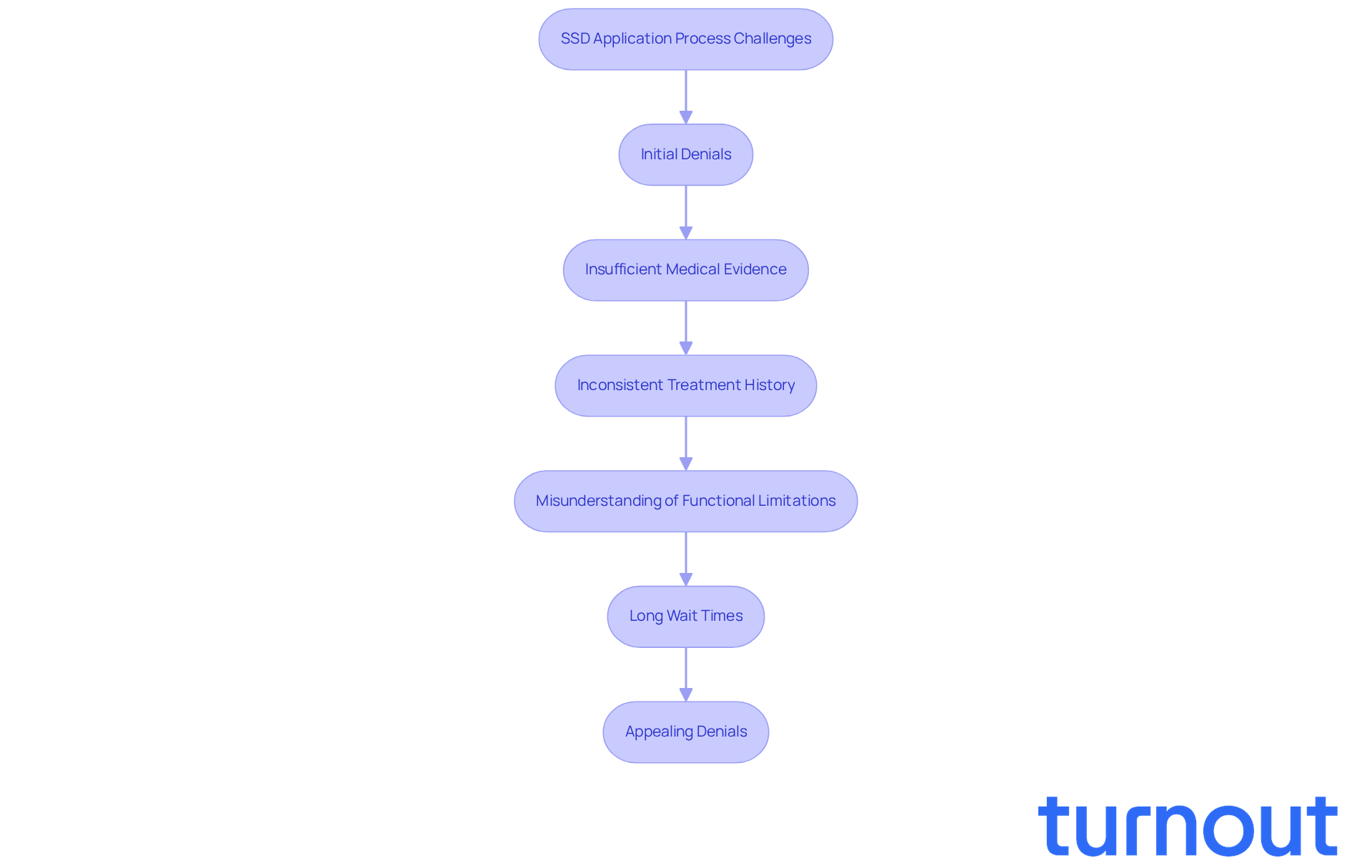 Each box represents a challenge you might face when applying for SSD benefits. Follow the arrows to see how these challenges connect and what steps you can take to overcome them.