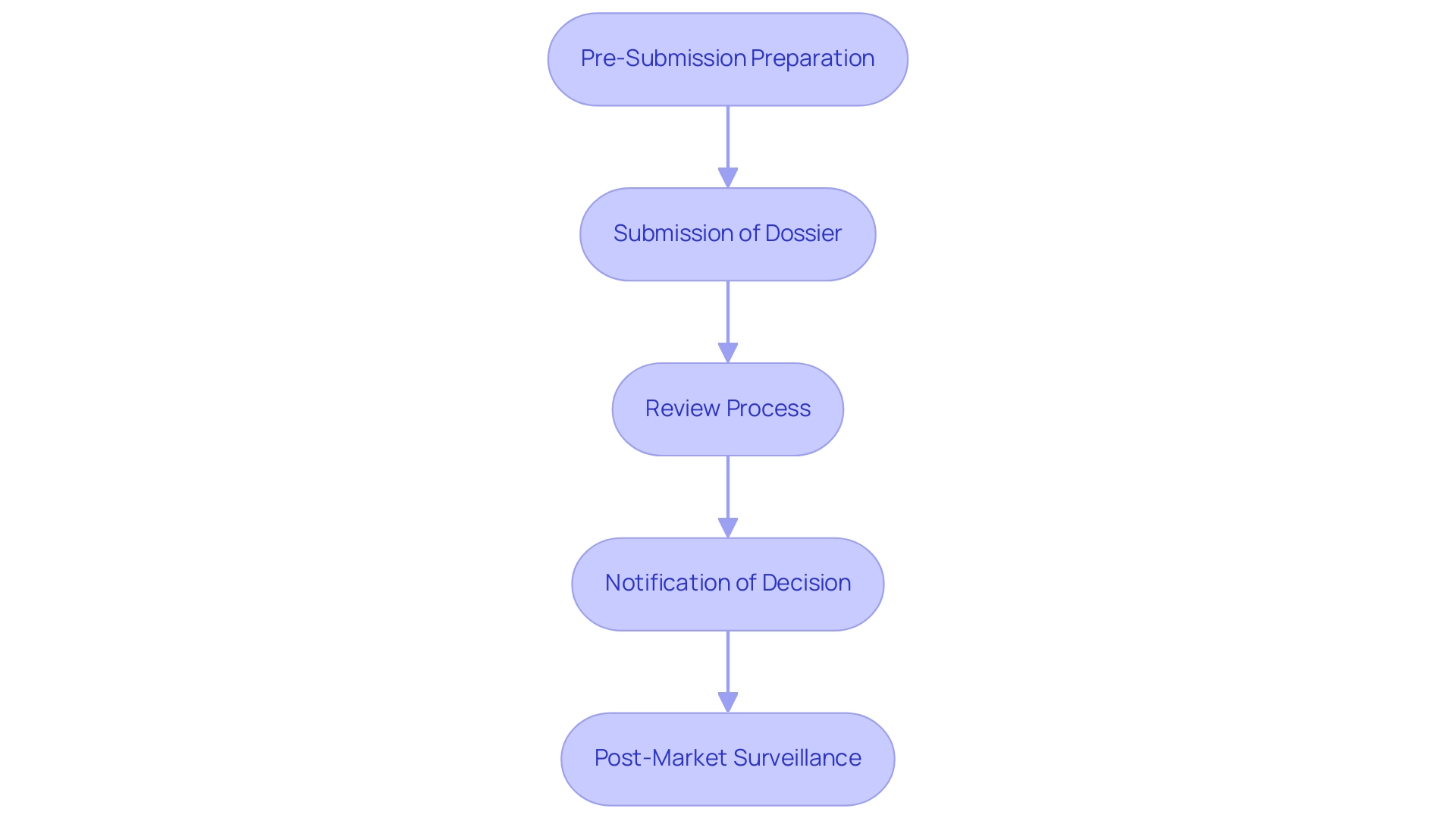 Each box represents a stage in the Medtech approval process, with arrows indicating the progression from one step to the next.