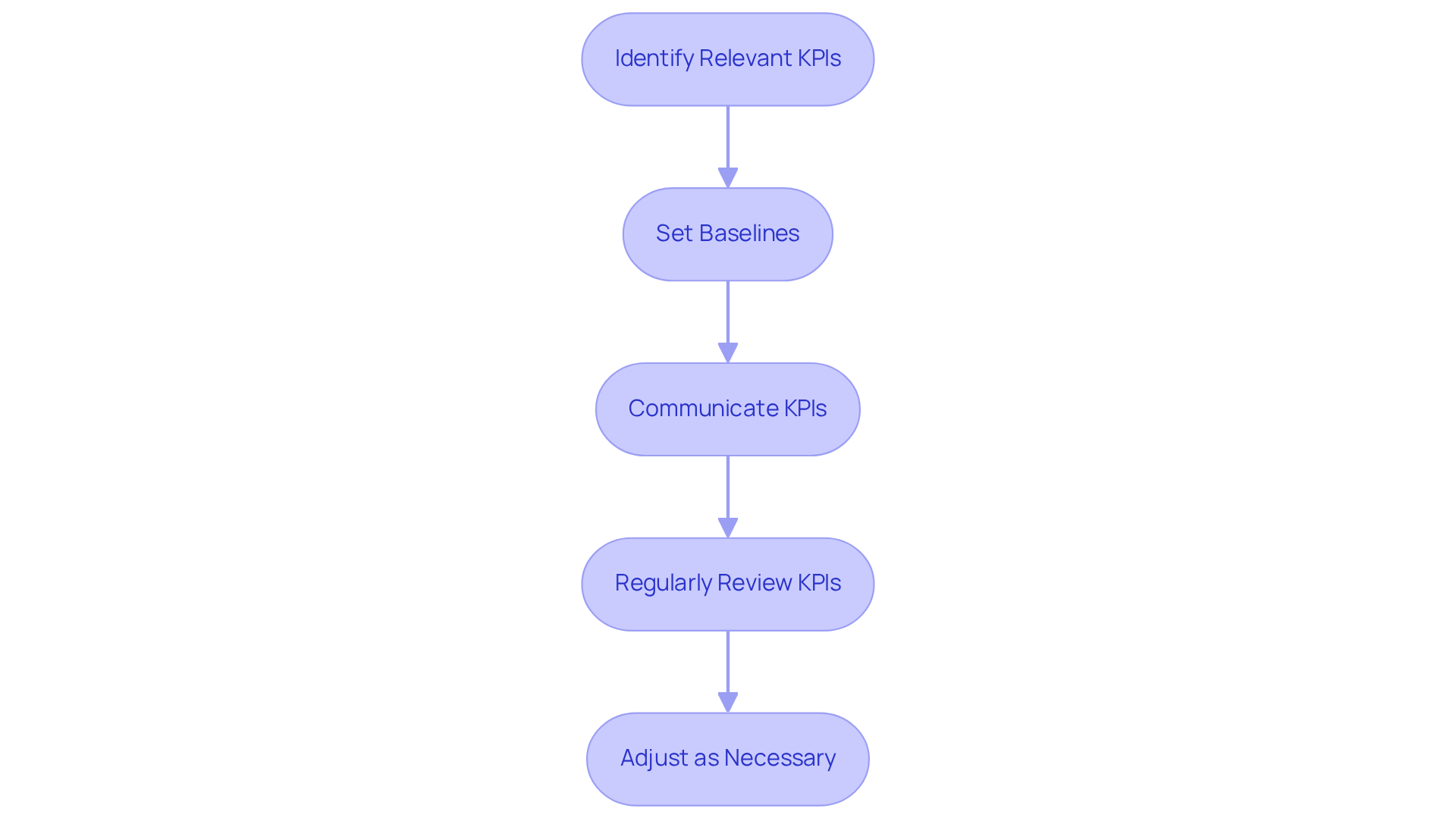 This flowchart outlines the steps to establish and manage KPIs effectively. Start at the top with identifying KPIs, then follow the arrows down through setting baselines, communicating them, reviewing regularly, and adjusting as needed. Each step is crucial for ensuring successful change management.