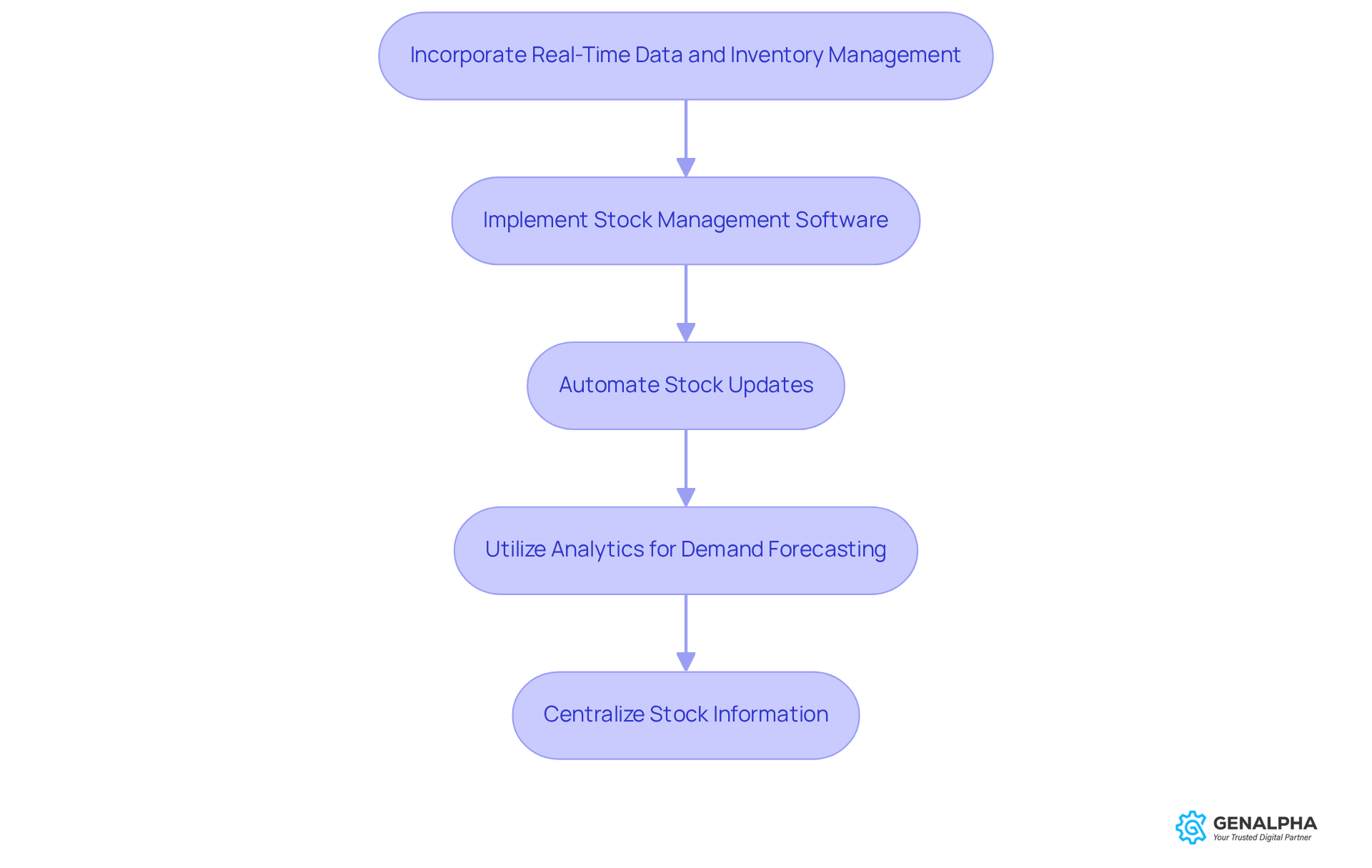 This flowchart outlines the key steps to improve your inventory management. Each box represents a strategy you can implement, and the arrows show the order in which to apply them. Following these steps can help you keep your stock levels accurate and your customers satisfied.