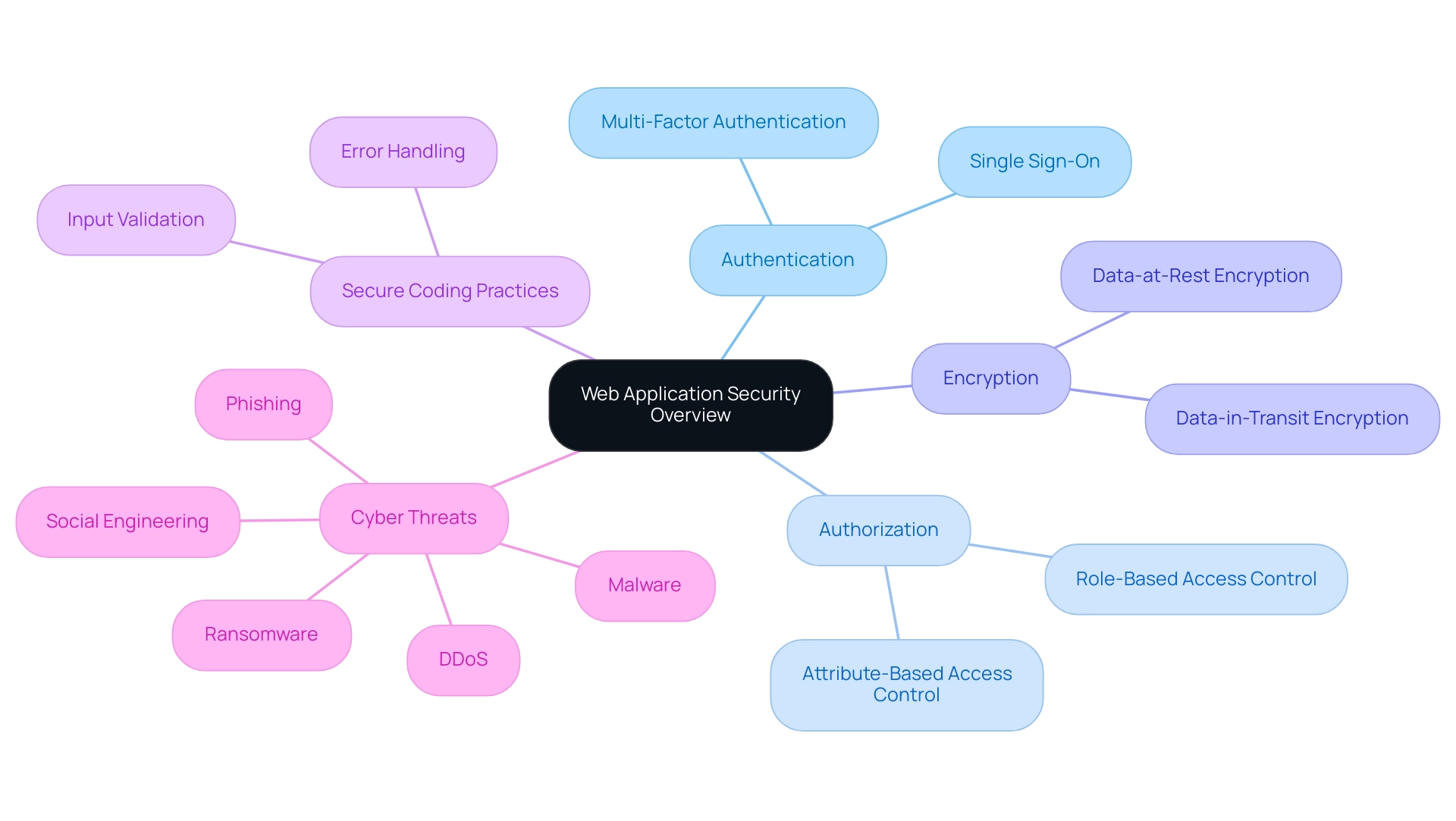 The central node represents the overall topic, with branches showing key security elements and associated cyber threats, each color-coded to differentiate categories.