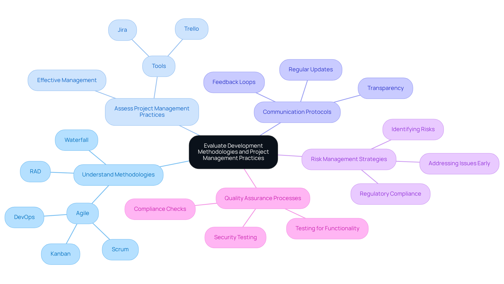 This mindmap starts with the main topic in the center and branches out into key areas to consider when evaluating service providers. Each branch represents a critical aspect of the evaluation process, helping you see how they connect and contribute to a successful software creation process.