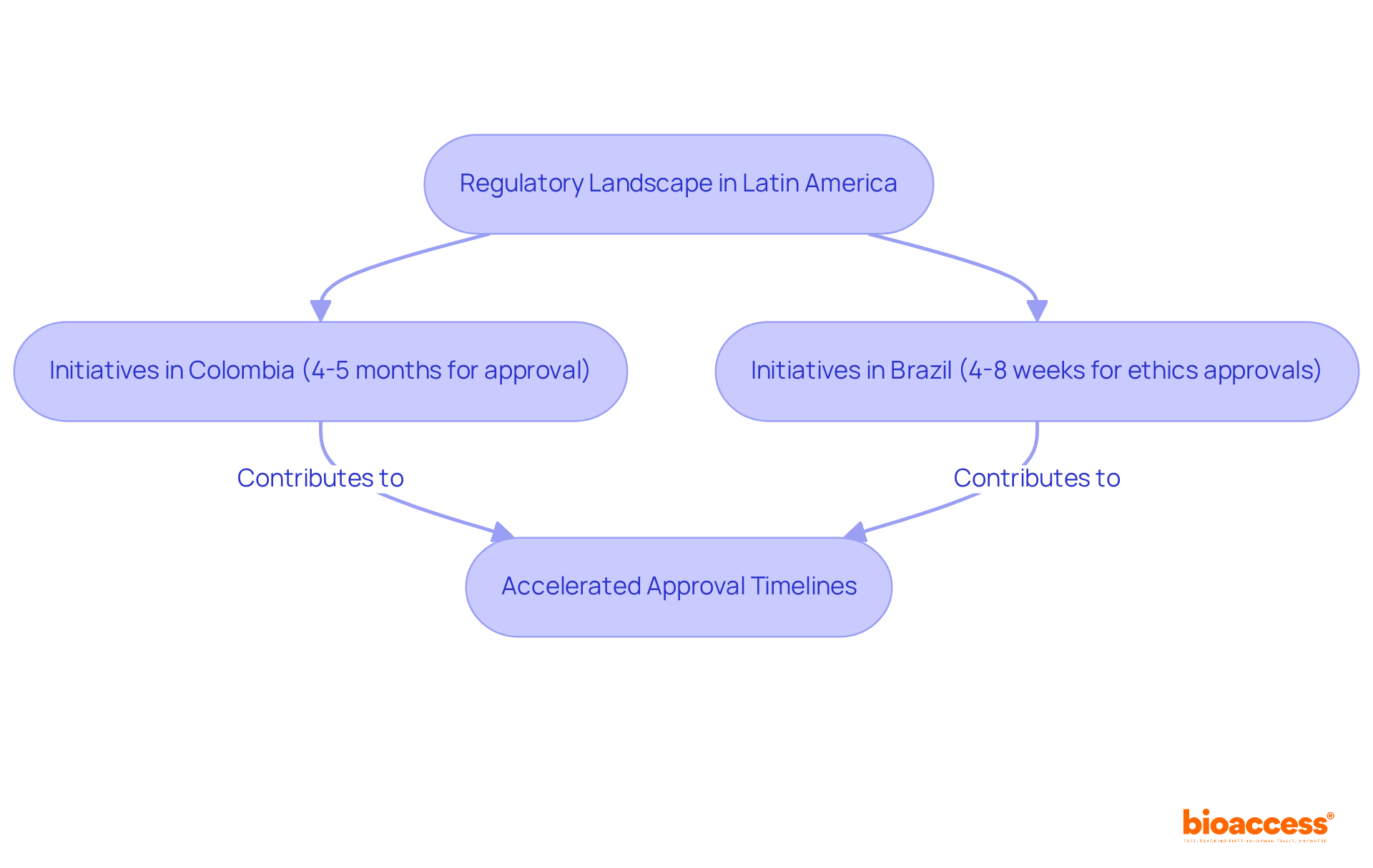 This flowchart shows how initiatives in Colombia and Brazil are transforming the regulatory landscape, leading to quicker approvals for research studies. Follow the arrows to see how each initiative contributes to faster timelines.