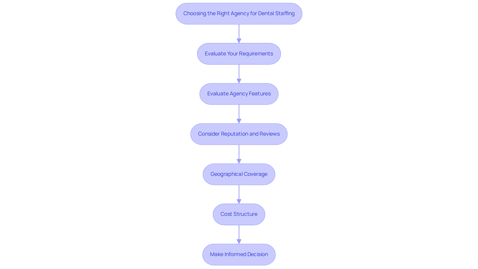 Each box represents a step in the process of choosing a staffing agency. Follow the arrows to see how each consideration leads to the next, helping you make an informed decision.