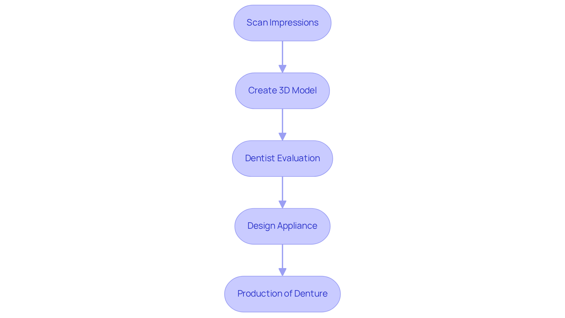 Each box represents a step in creating your custom partial denture. Follow the arrows to see how the process flows from scanning your teeth to producing your personalized appliance.