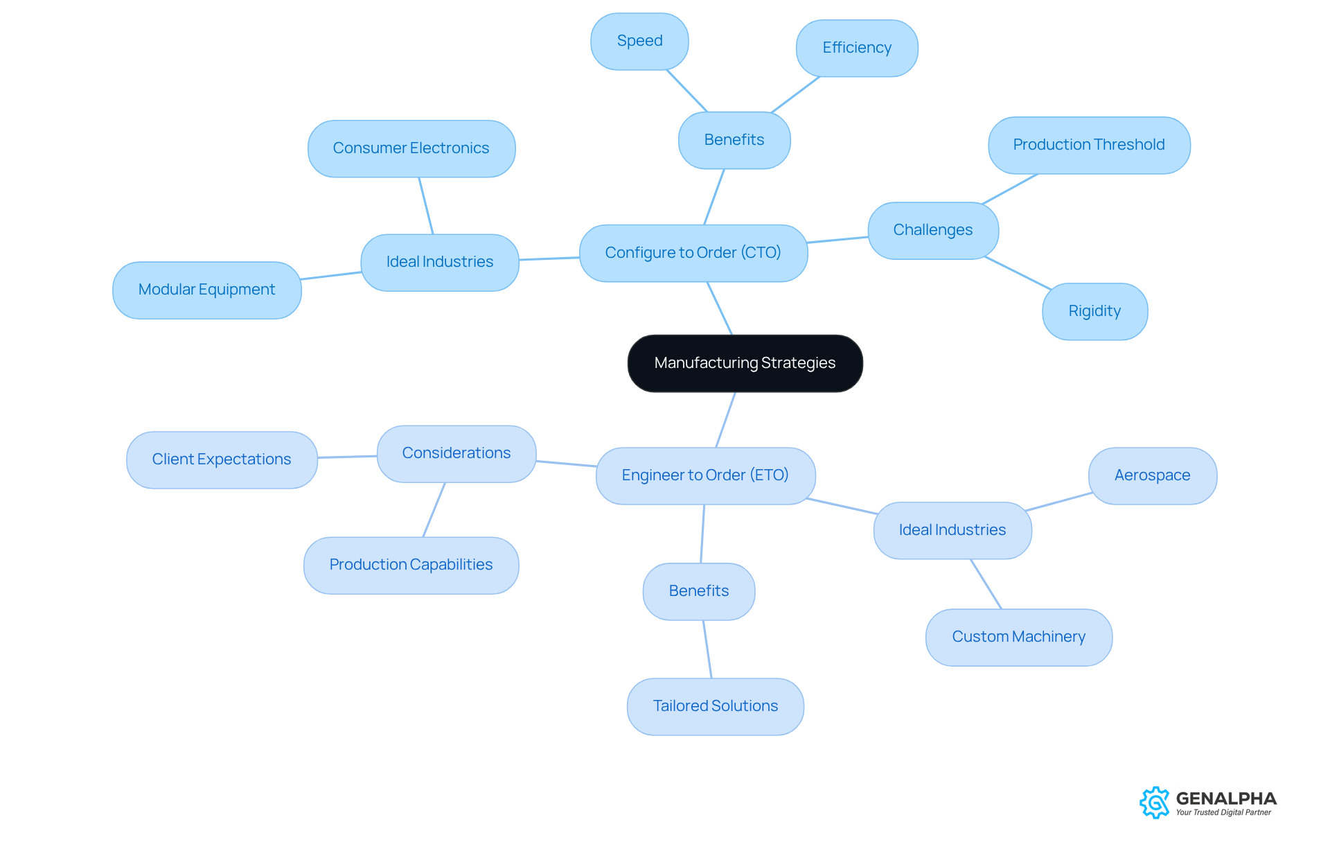 This mindmap helps you explore two manufacturing strategies. Start at the center with the main topic, then follow the branches to see the specific traits, benefits, and challenges of each approach. Each color represents a different strategy, making it easy to compare and understand their unique aspects.