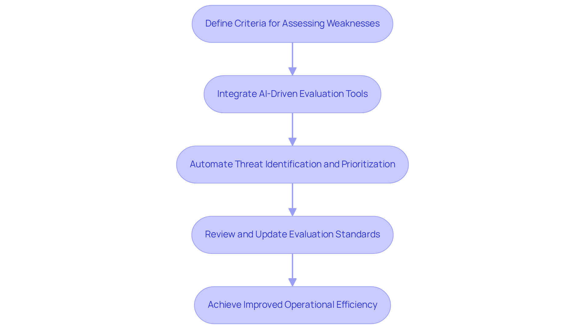 Each box represents a step in the process of enhancing vulnerability assessments. Follow the arrows to see how each step leads to the next, ultimately improving operational efficiency.