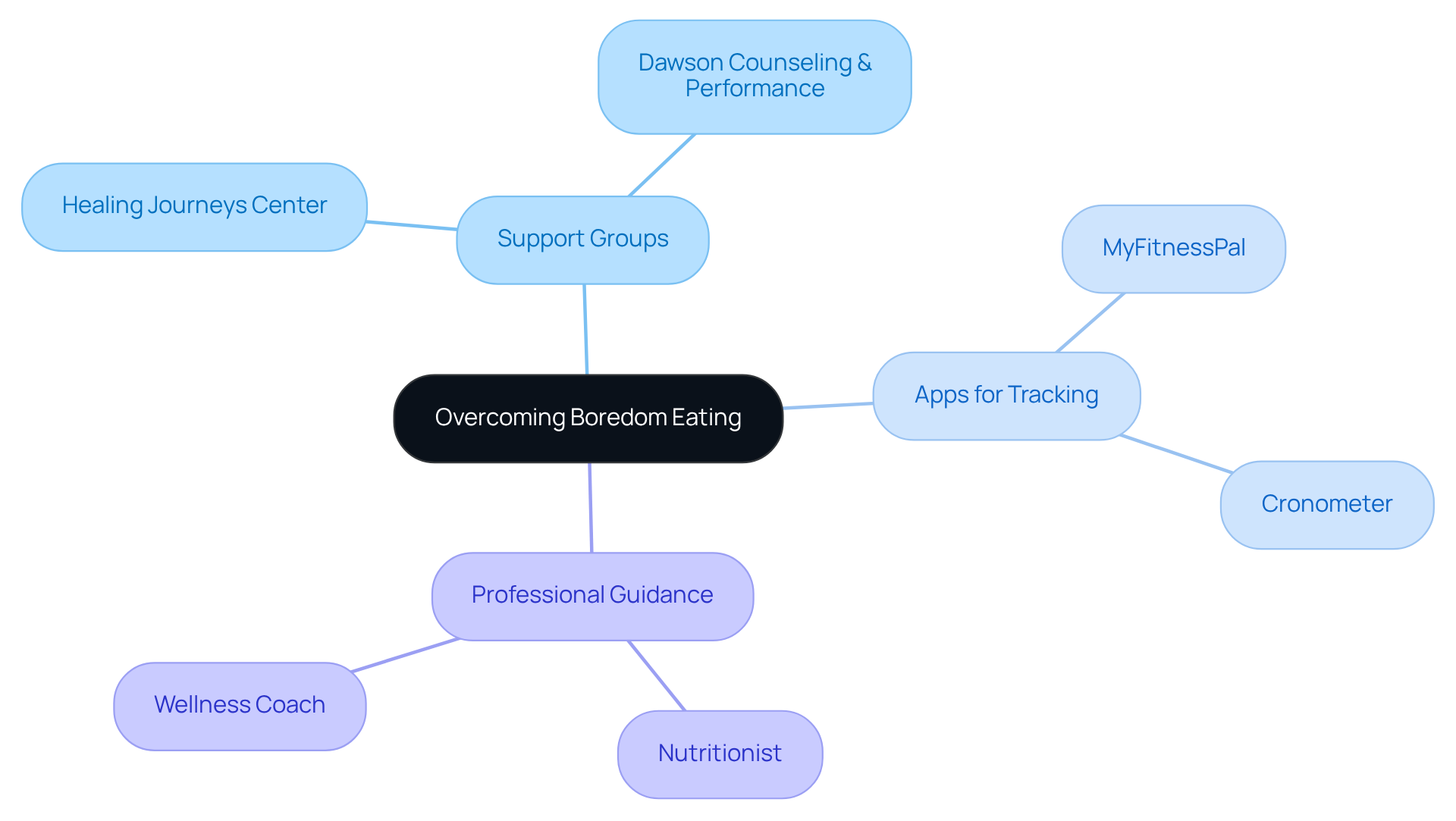 This mindmap shows how to tackle boredom eating by utilizing various resources. Start at the center with the main goal, then explore the branches for support options and specific actions you can take to help yourself. This mindmap shows how to tackle boredom eating by utilizing various resources. Start at the center with the main goal, then explore the branches for support options and specific actions you can take to help yourself.