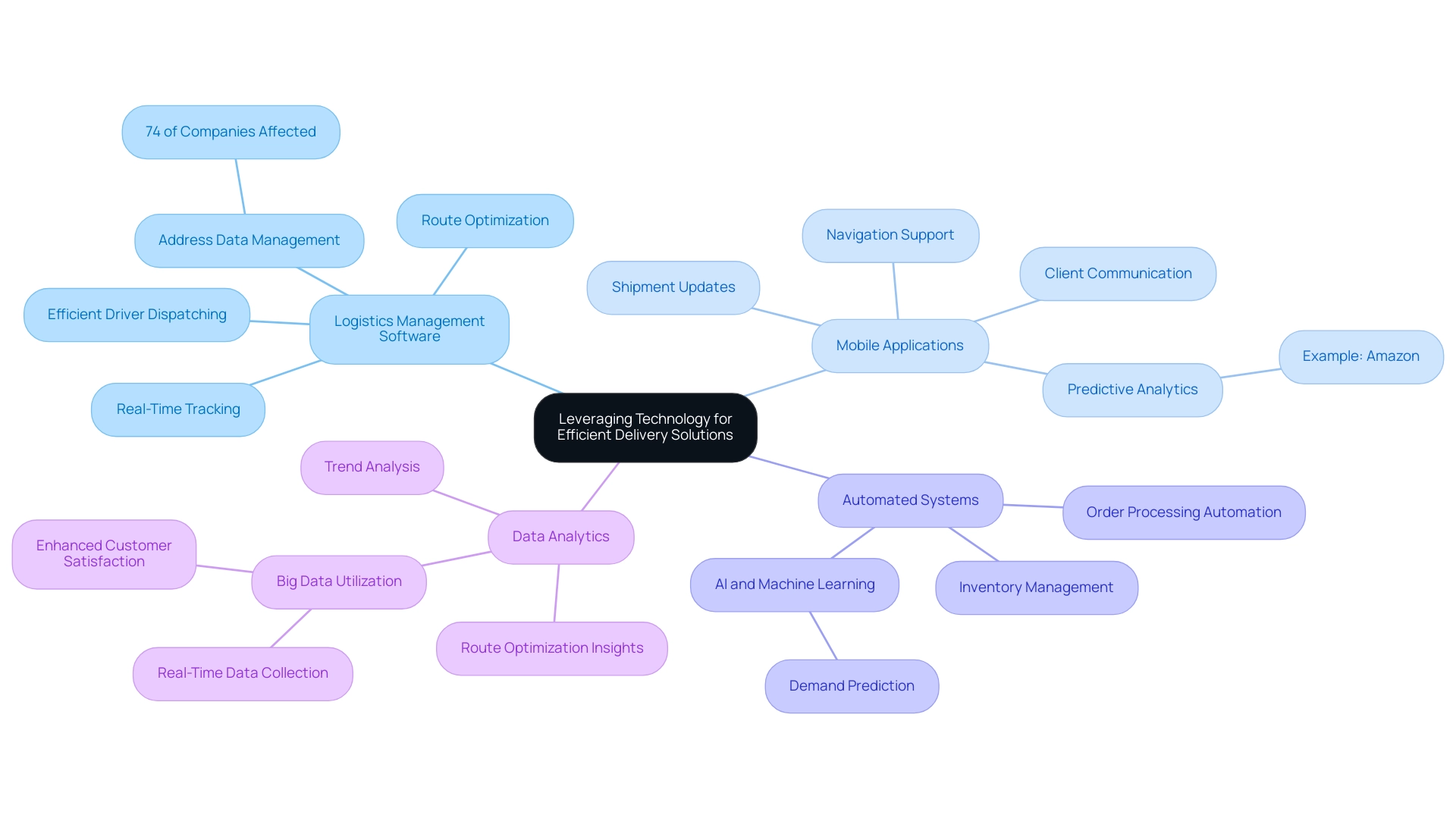 The central node represents the main theme, while branches represent key technological solutions, with sub-branches detailing specific benefits.