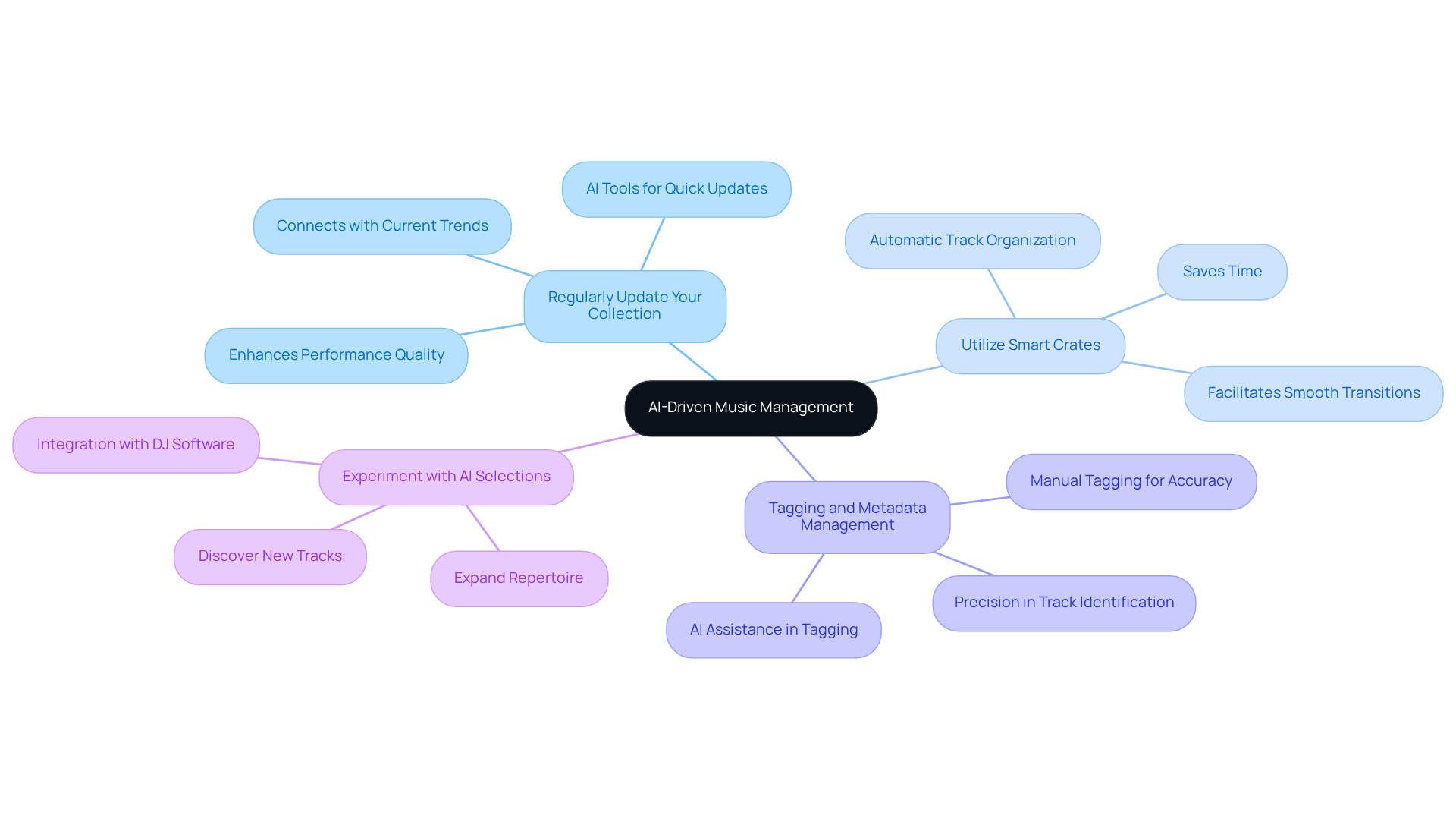 The center of the mindmap shows the main theme. Each branch represents a practice that DJs can adopt to enhance their music management, with further details about each practice branching out from there.