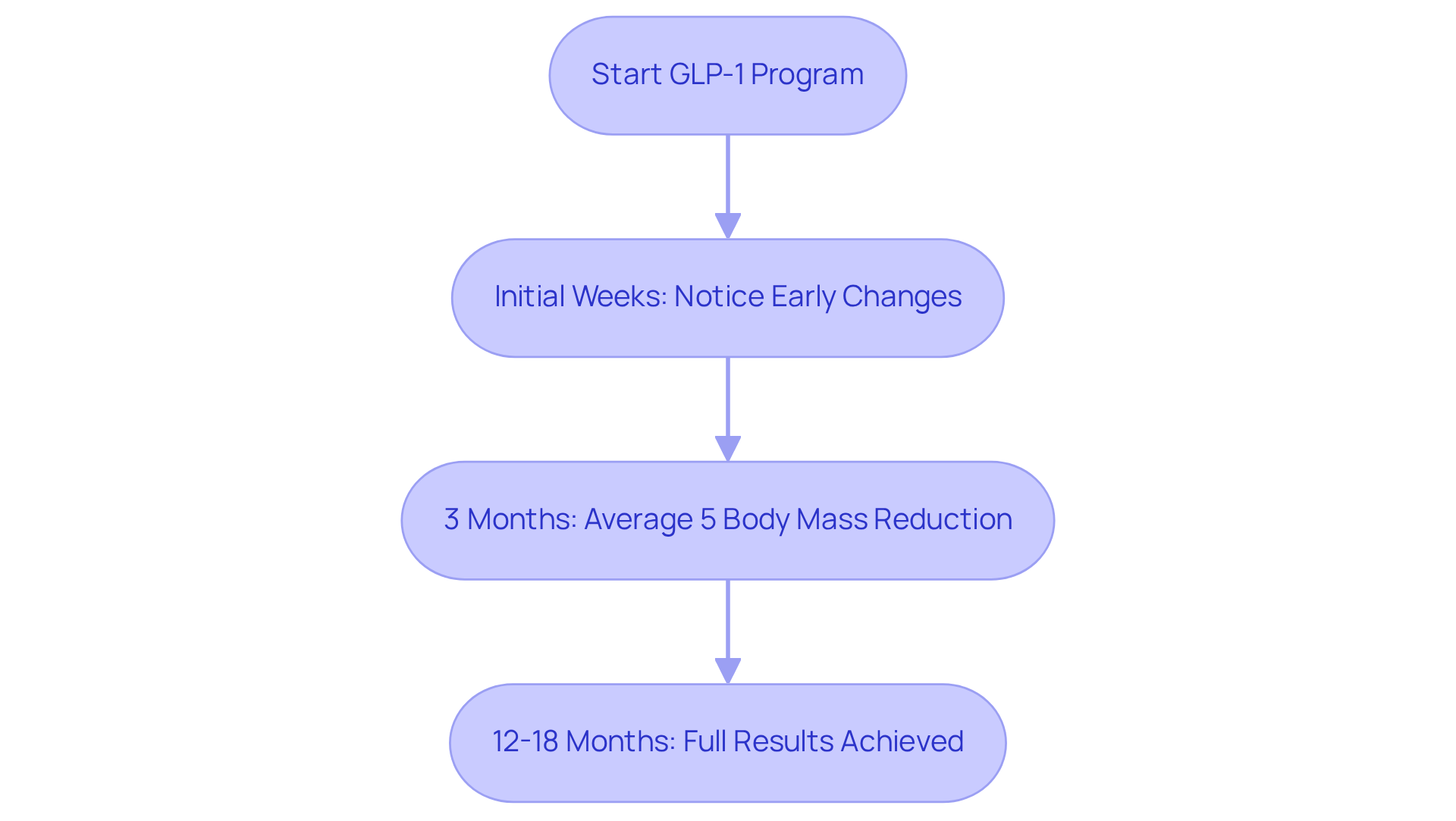 Follow the arrows to see what changes you can expect at different points in your weight loss journey with GLP-1. Each box represents a key milestone along the way. Follow the arrows to see what changes you can expect at different points in your weight loss journey with GLP-1. Each box represents a key milestone along the way.