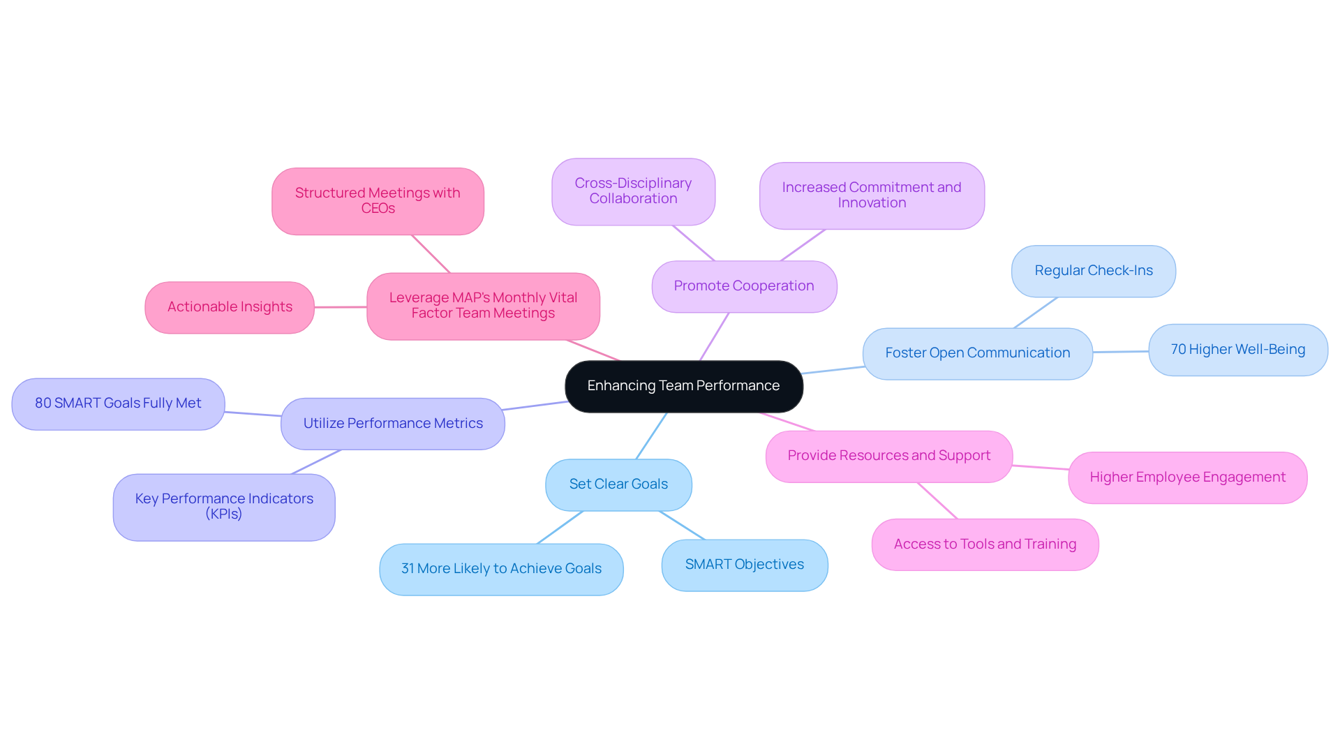 The central idea is about improving team performance. Each branch represents a different strategy, and the sub-branches provide additional details or benefits related to that strategy. Follow the branches to see how each approach contributes to better collaboration and effectiveness. The central idea is about improving team performance. Each branch represents a different strategy, and the sub-branches provide additional details or benefits related to that strategy. Follow the branches to see how each approach contributes to better collaboration and effectiveness.