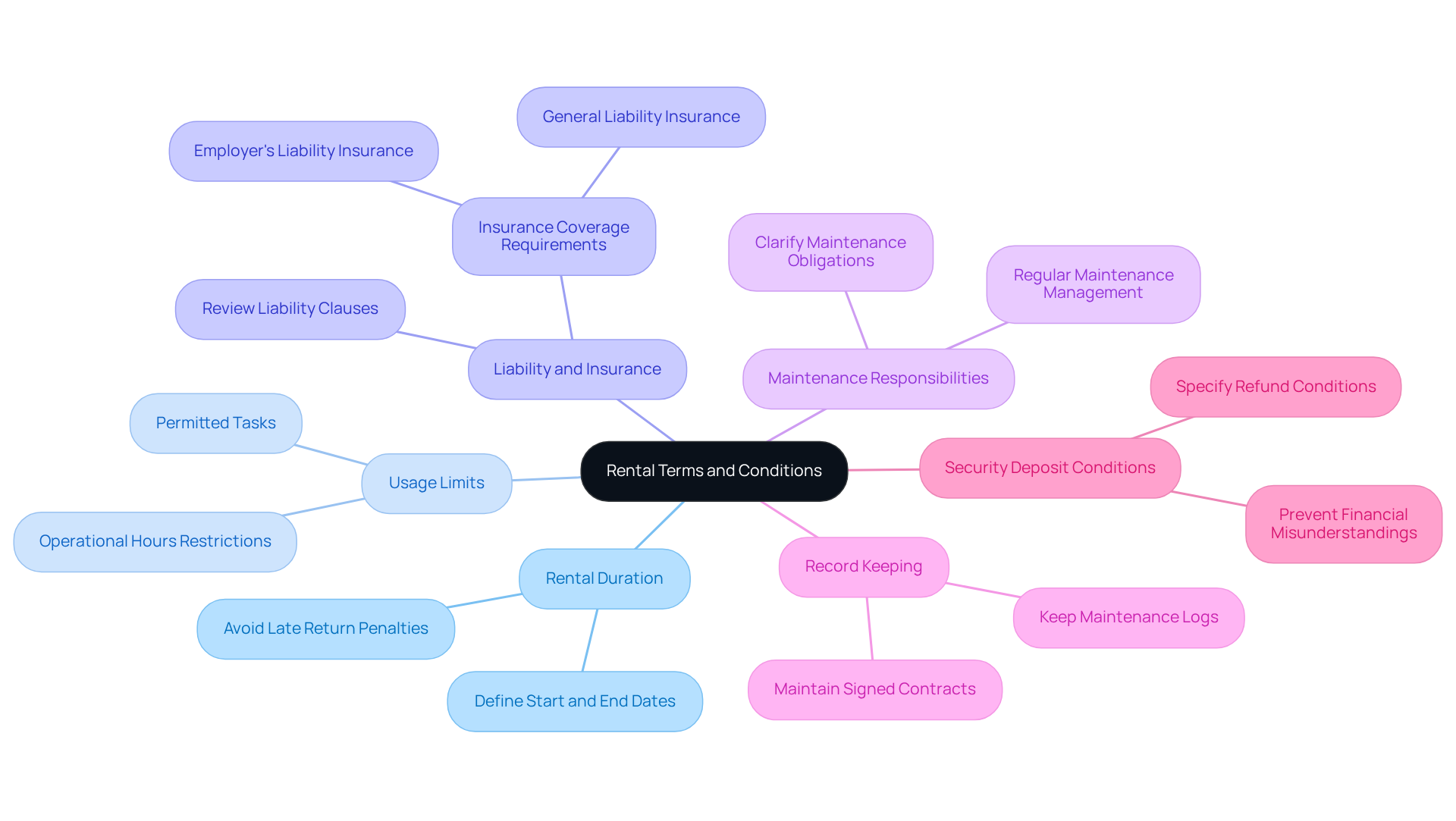 The central node represents the overall topic, while each branch highlights a specific aspect of rental agreements. Follow the branches to explore important considerations that can help you navigate leasing contracts effectively.
