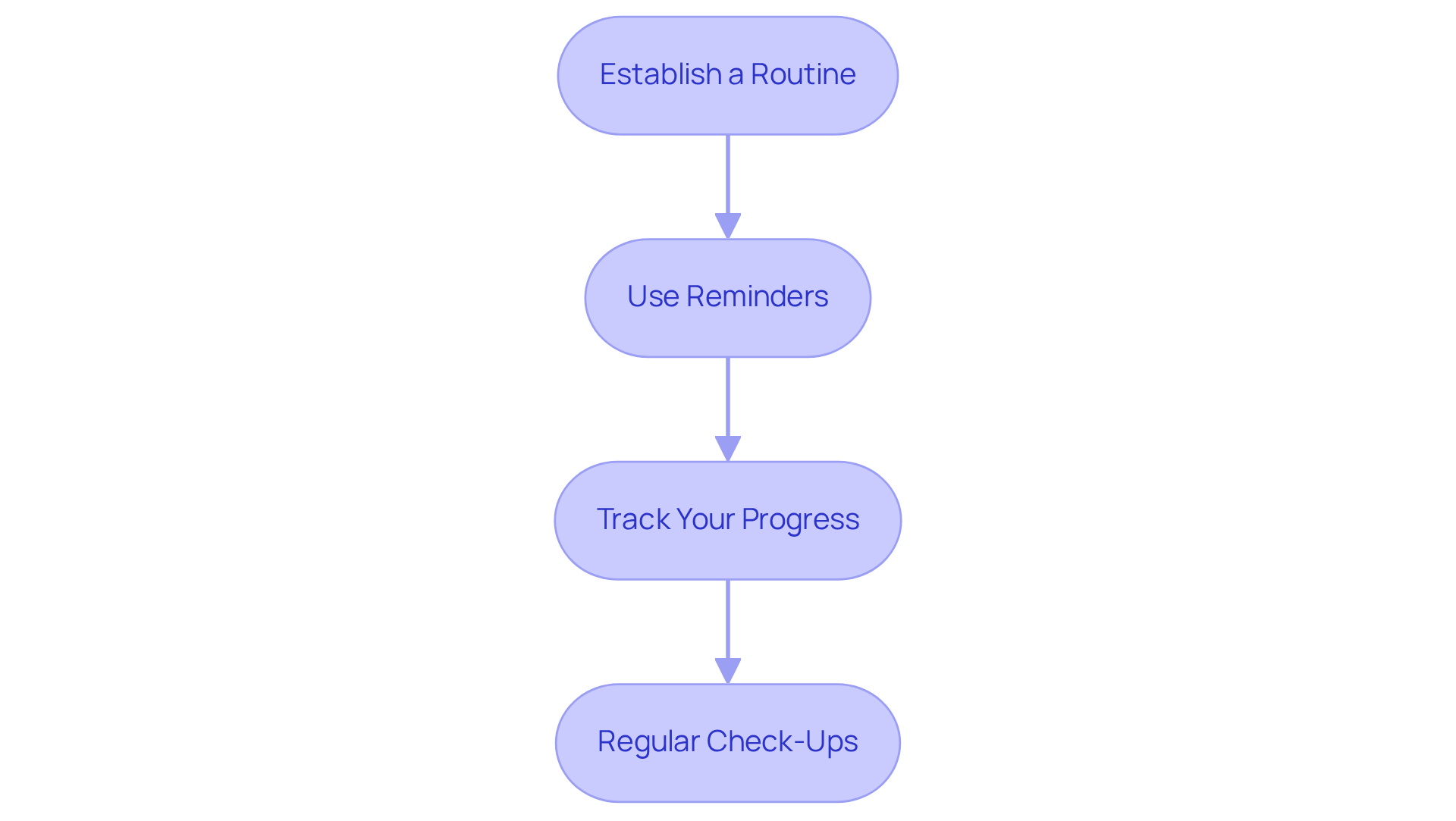 Each box represents a step in your glaucoma treatment journey. Follow the arrows to see the order of actions you can take to effectively manage your condition.