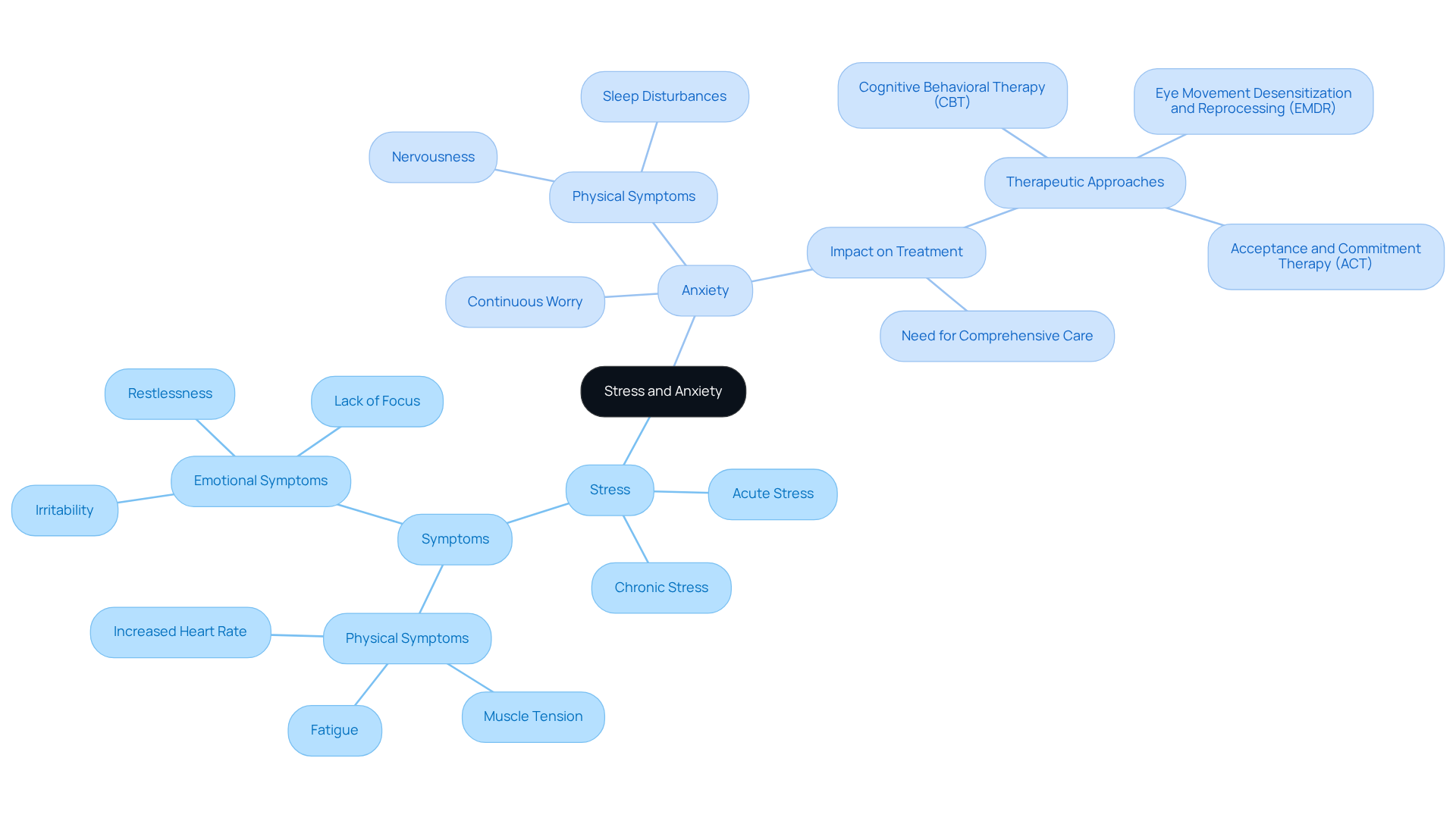 The central node represents the overall theme, while the branches illustrate key concepts and their relationships. Each color-coded branch helps differentiate between stress and anxiety, making it easier to follow the connections.