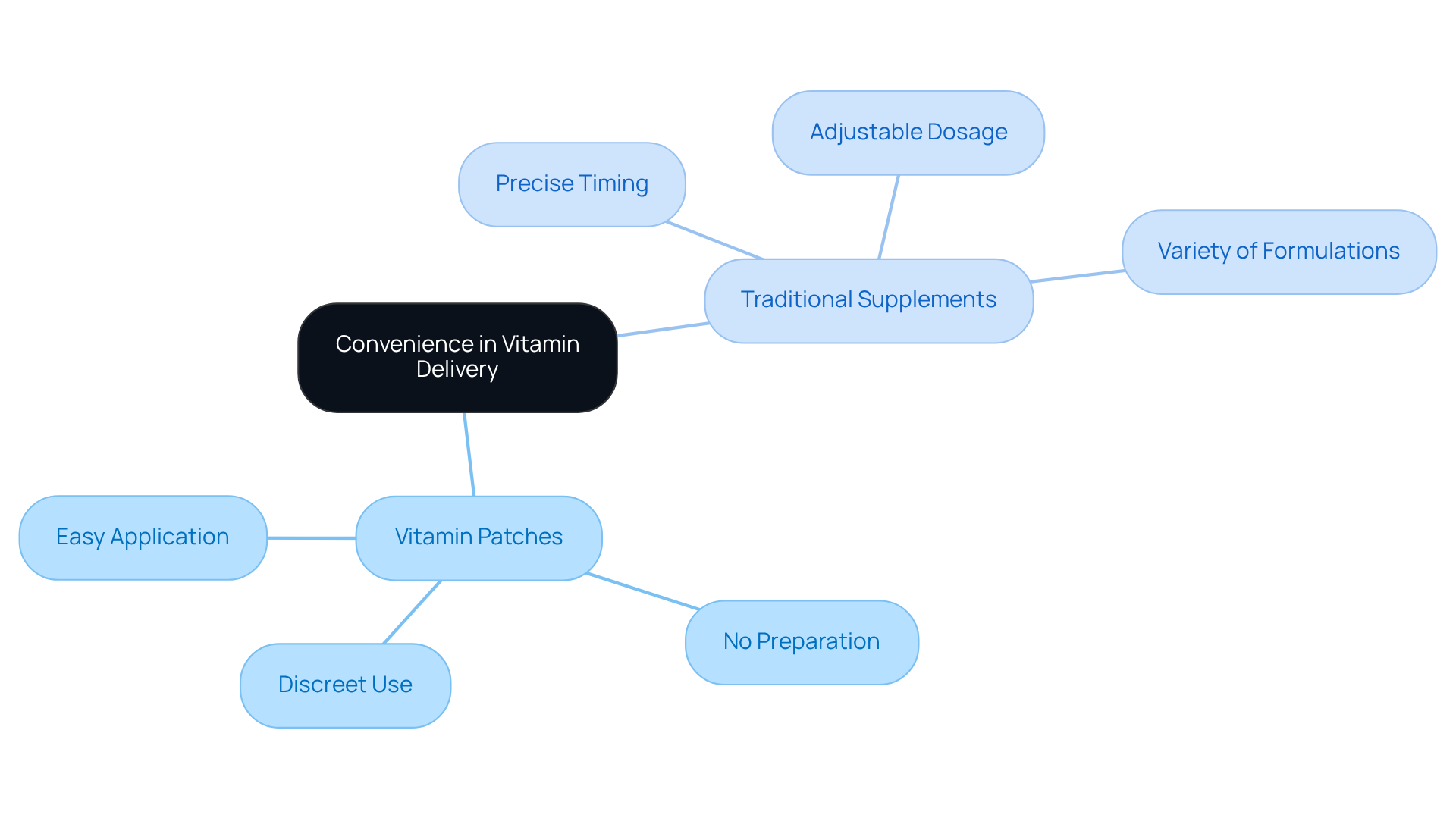 The central node represents the main topic of convenience in vitamin delivery. Each branch shows a different method, with sub-branches detailing their specific advantages and disadvantages. This layout helps you quickly see how each option stacks up against the other.