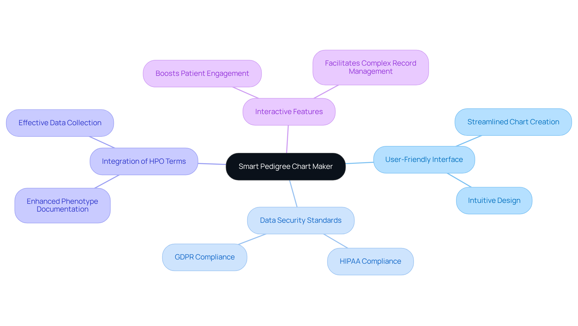 The central node represents the Smart Pedigree Chart Maker, while the branches show its main features. Each sub-branch provides more detail about how these features contribute to creating effective ancestry trees.