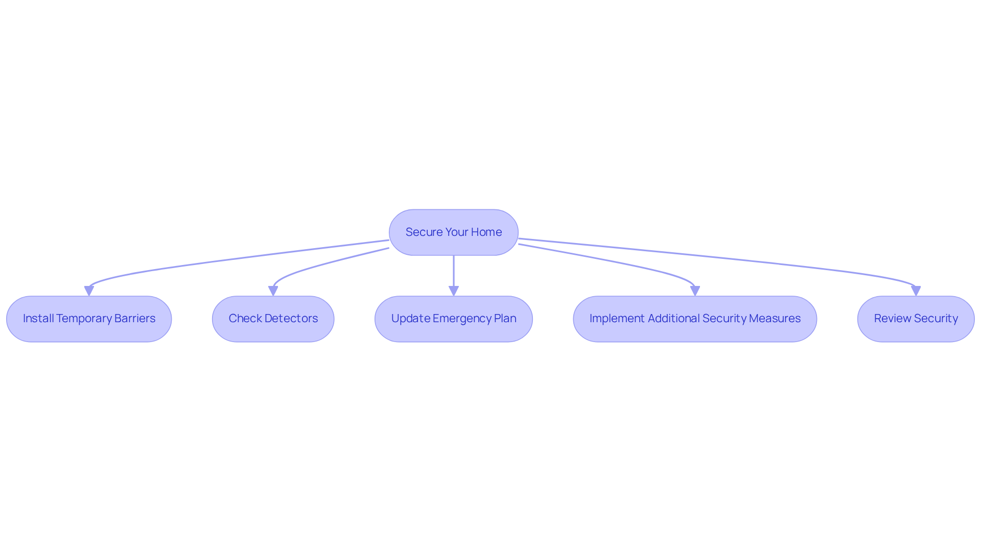 Follow the arrows to see the recommended steps for securing your home. Each box represents an action you can take to enhance safety and prevent future risks.