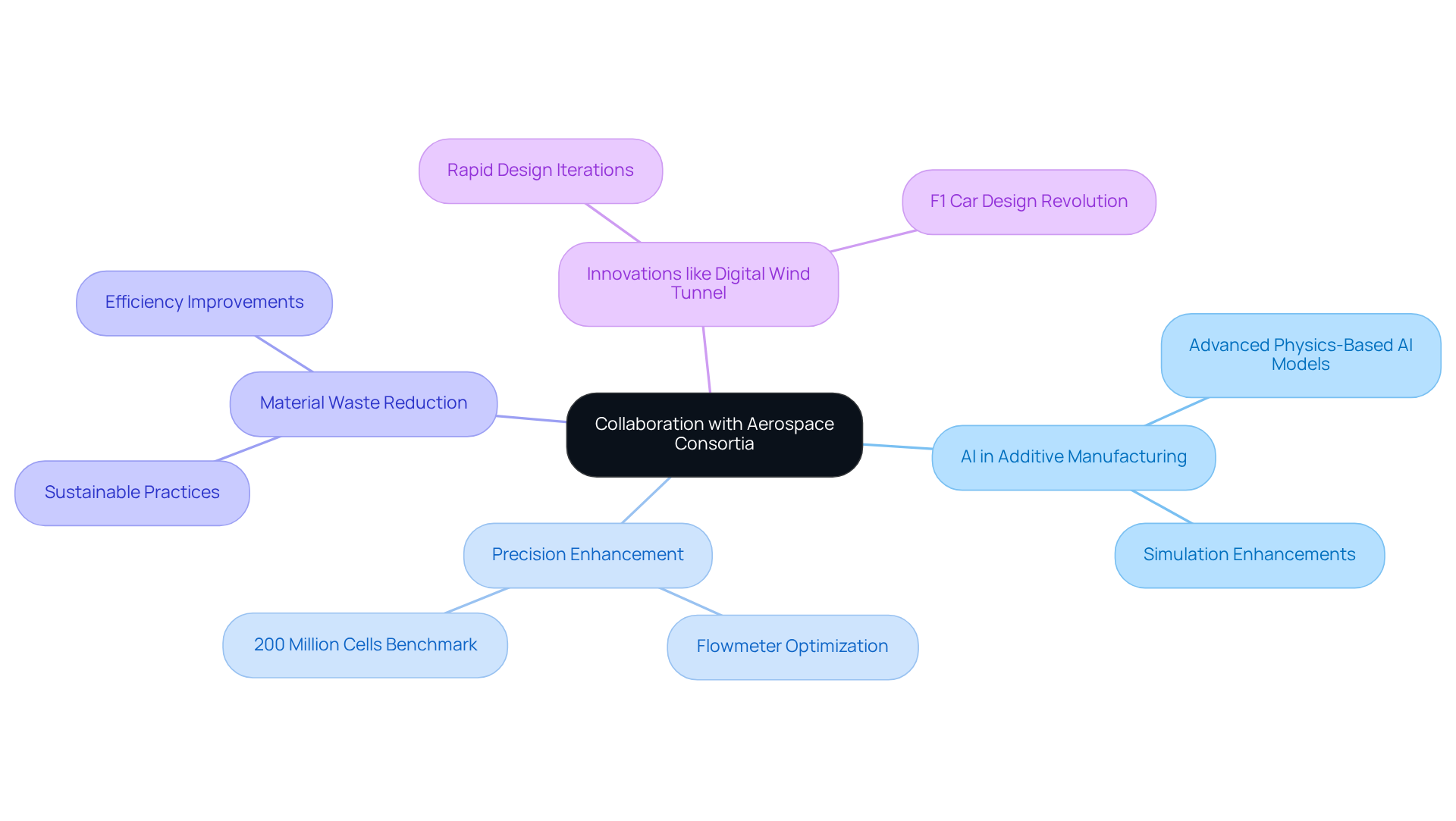 The central node represents the main collaboration theme, while branches show how AI impacts various aspects of manufacturing. Each color-coded branch highlights a different area of focus, making it easy to understand the connections. The central node represents the main collaboration theme, while branches show how AI impacts various aspects of manufacturing. Each color-coded branch highlights a different area of focus, making it easy to understand the connections.