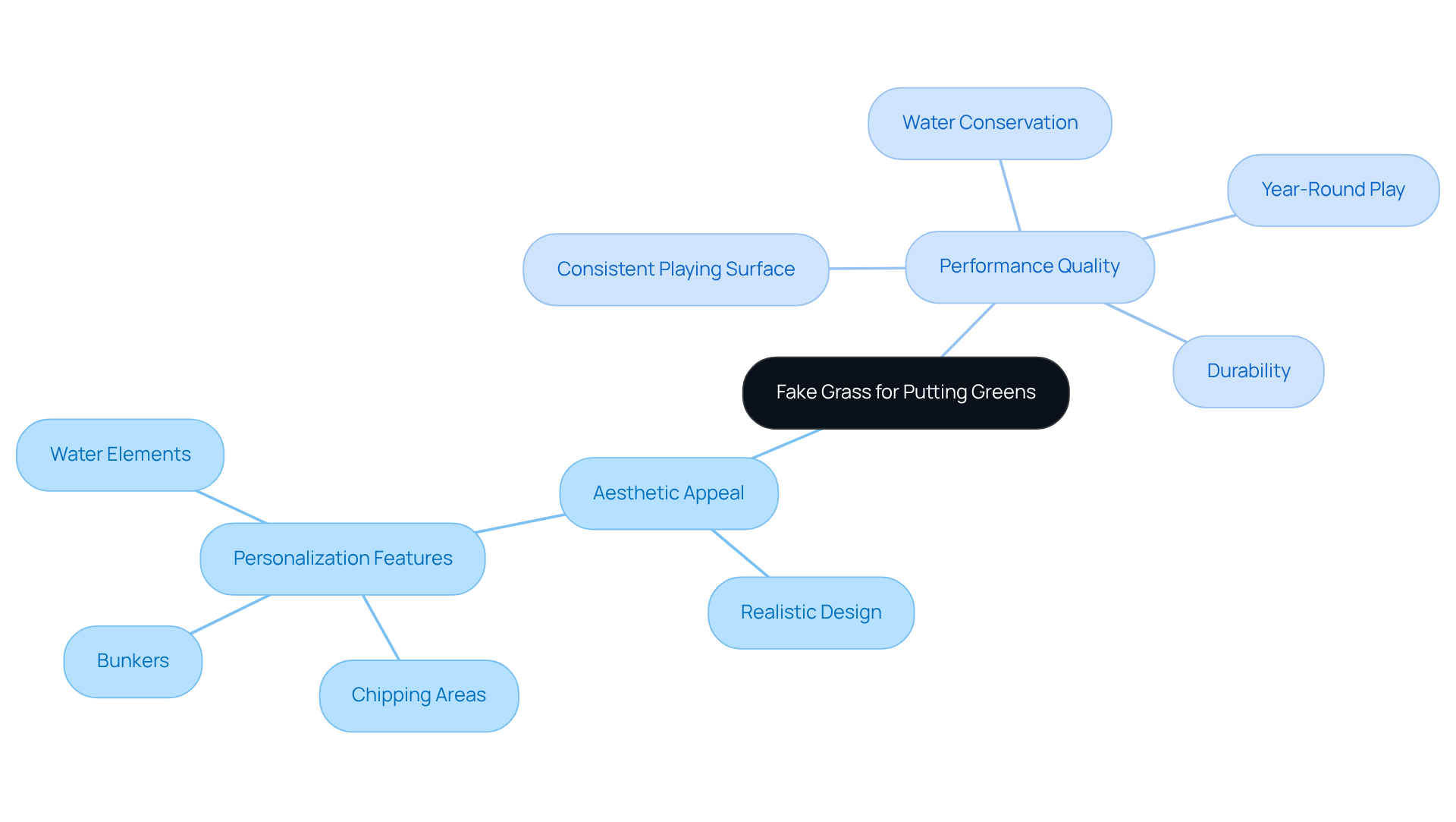 The central node represents the main topic, while the branches show different aspects of fake grass. Each sub-branch provides specific details, helping you understand how aesthetics and performance come together in synthetic turf. The central node represents the main topic, while the branches show different aspects of fake grass. Each sub-branch provides specific details, helping you understand how aesthetics and performance come together in synthetic turf.