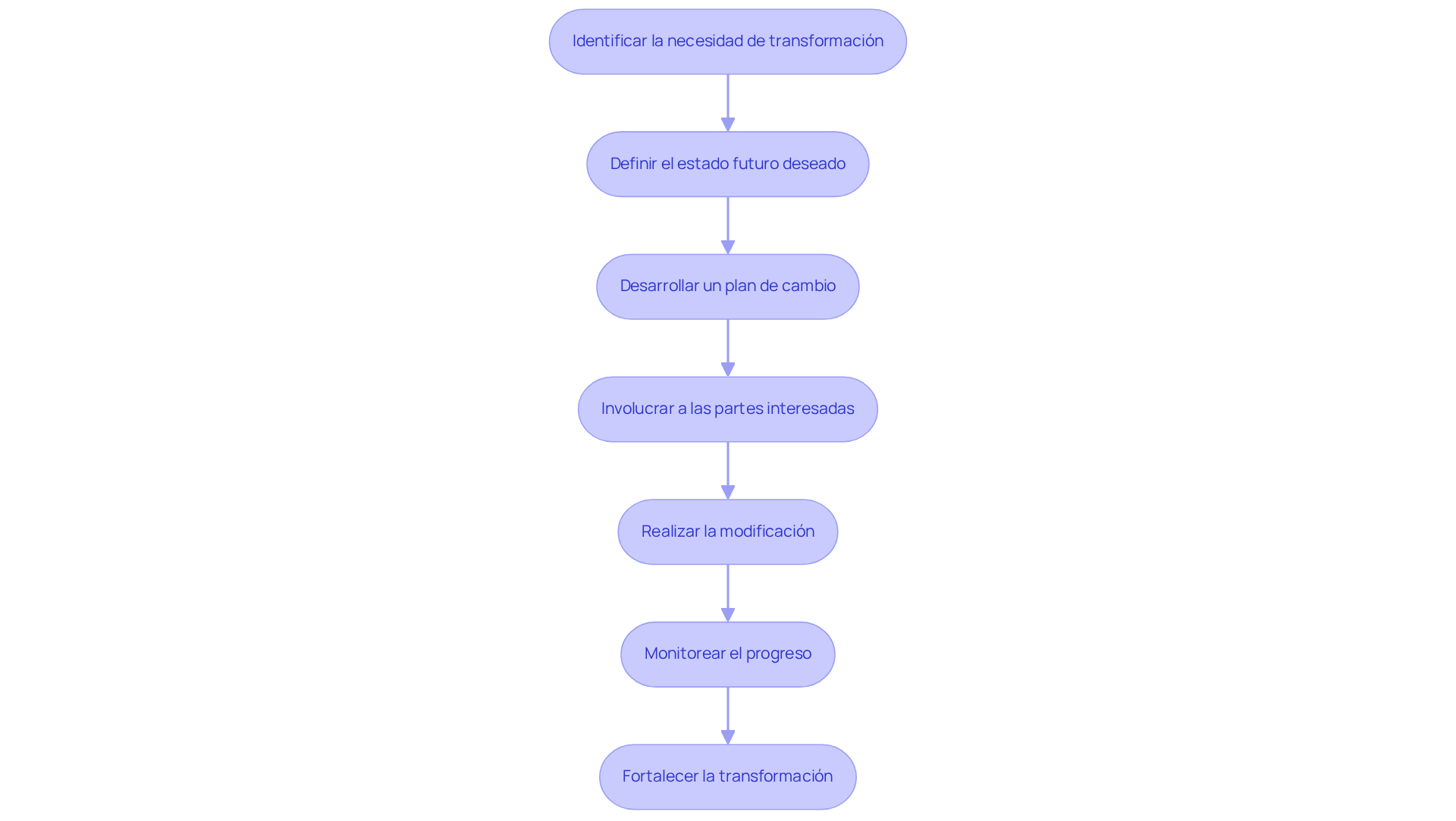 Cada cuadro representa un paso en el proceso de gestión del cambio. Sigue las flechas para ver cómo cada paso se conecta con el siguiente y cómo juntos forman un camino hacia una transformación exitosa.