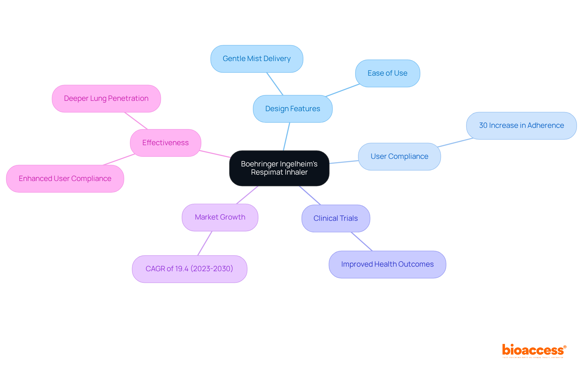 The central node represents the Respimat inhaler, with branches illustrating its key features and benefits. Each sub-point provides deeper insights, making it easier to understand how this device transforms inhalation therapy.