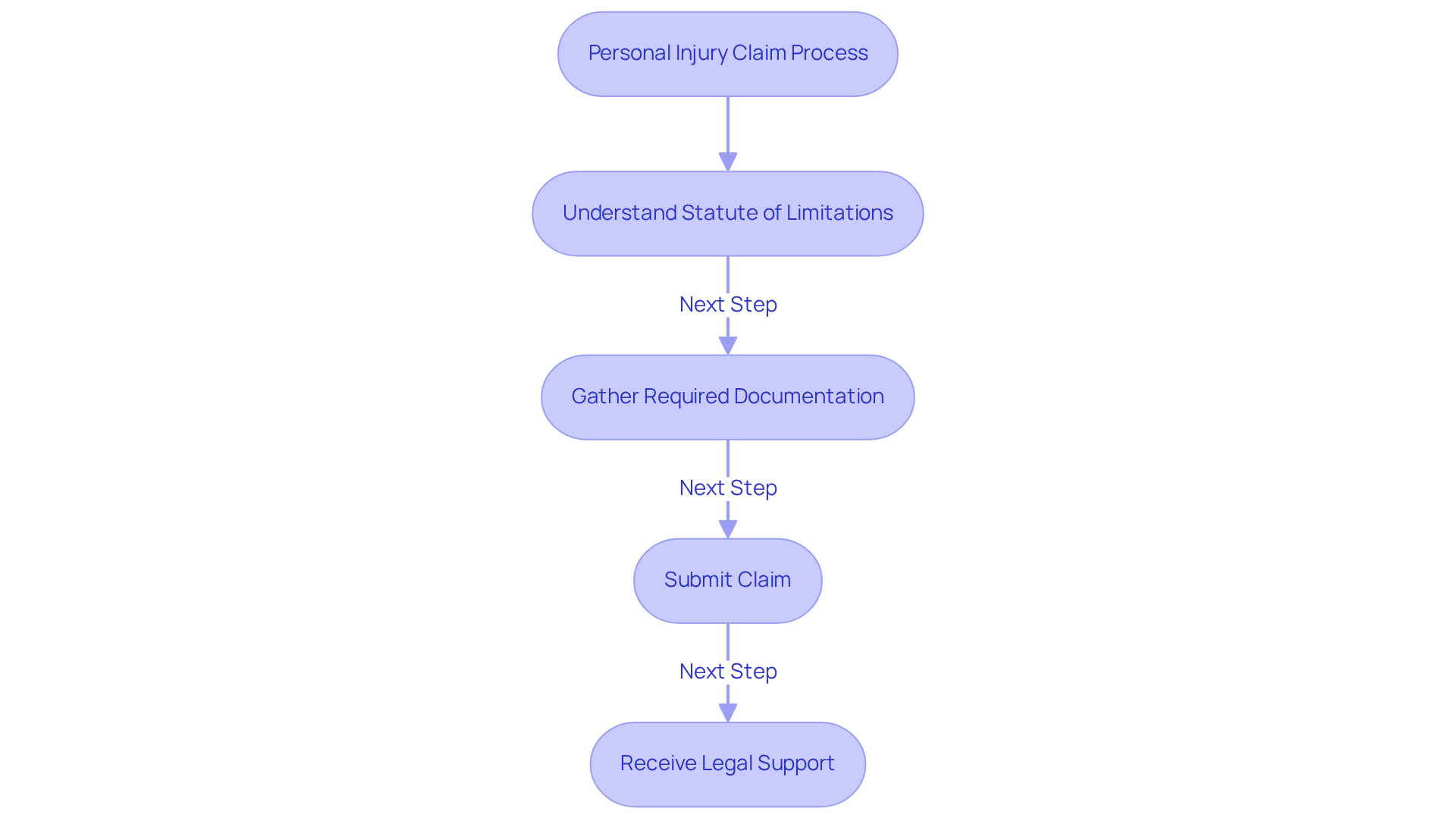 Follow the arrows to see the steps you need to take for filing a personal injury claim. Each box represents an important action or consideration, and the flow shows how they connect to ensure you meet all deadlines. Follow the arrows to see the steps you need to take for filing a personal injury claim. Each box represents an important action or consideration, and the flow shows how they connect to ensure you meet all deadlines.