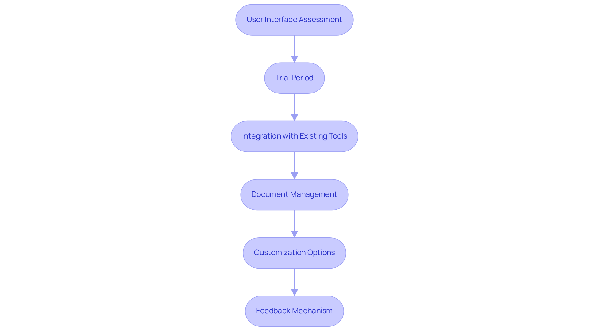 Each box outlines a key step in evaluating the software — follow the arrows to see how to assess usability and integration capabilities effectively.