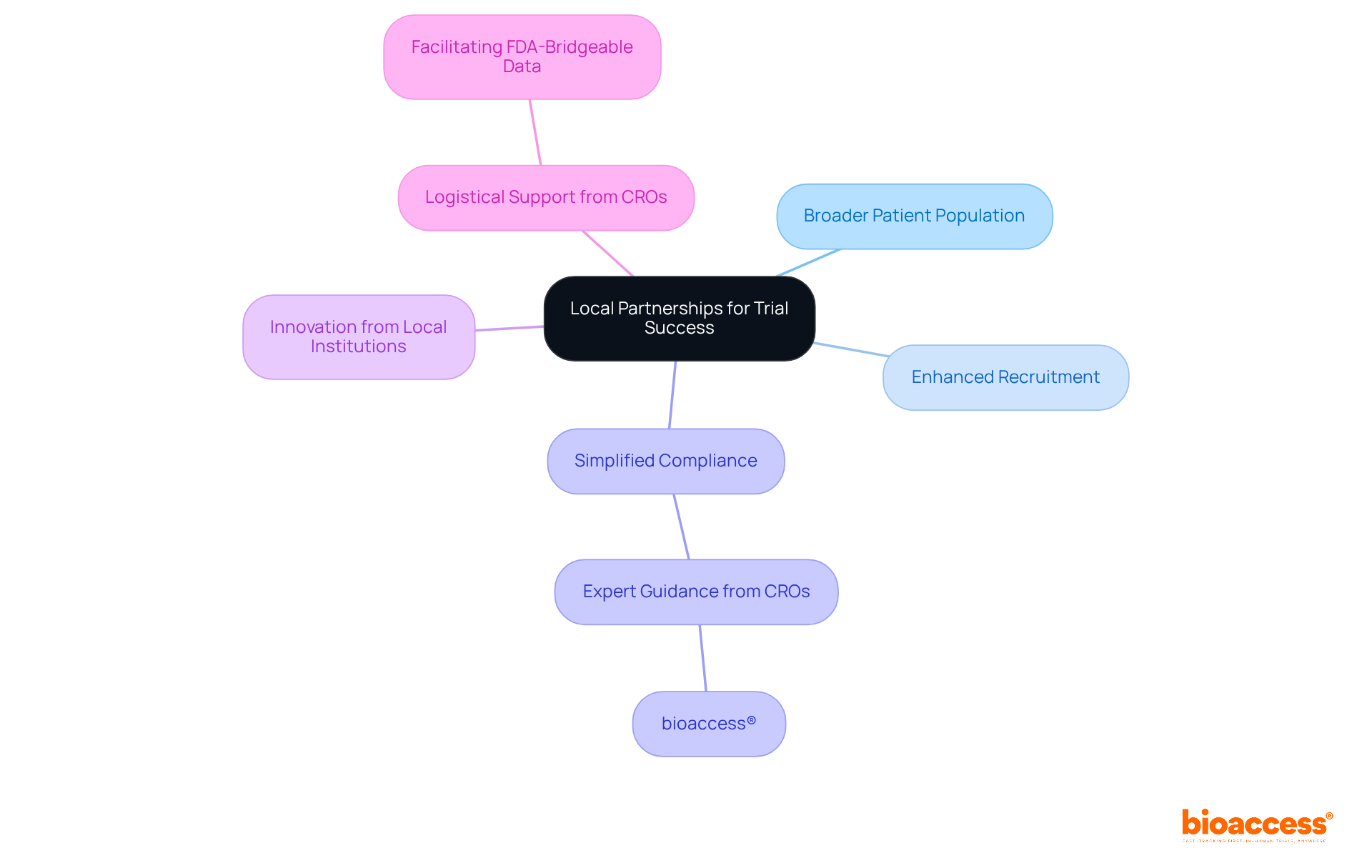 The center represents the main idea of leveraging local partnerships. Each branch shows a different benefit or aspect of these partnerships, helping you see how they contribute to the overall success of the clinical trial.
