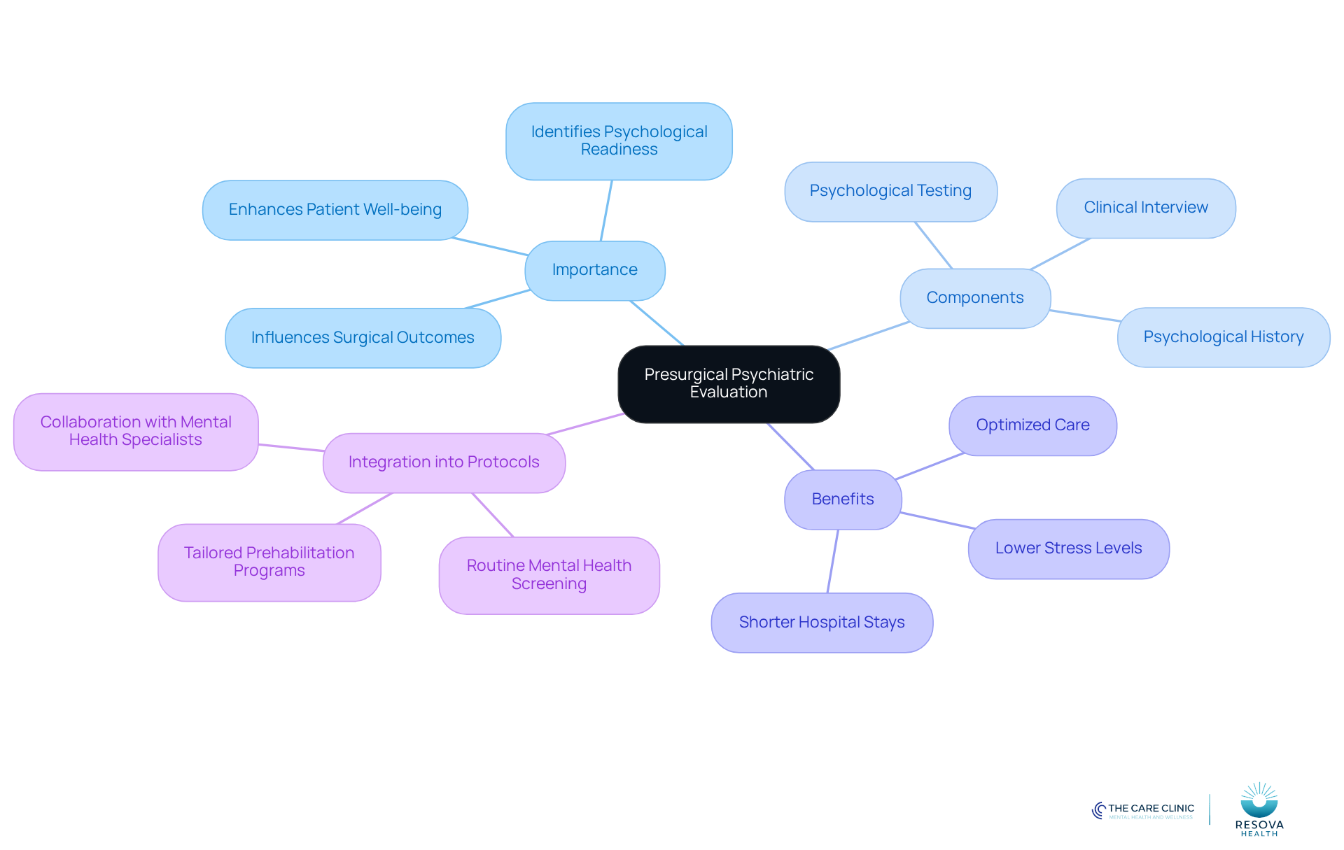 Start at the center with the main concept, then explore the branches to see its importance, components, benefits, and how to integrate it into surgical practices. Start at the center with the main concept, then explore the branches to see its importance, components, benefits, and how to integrate it into surgical practices.