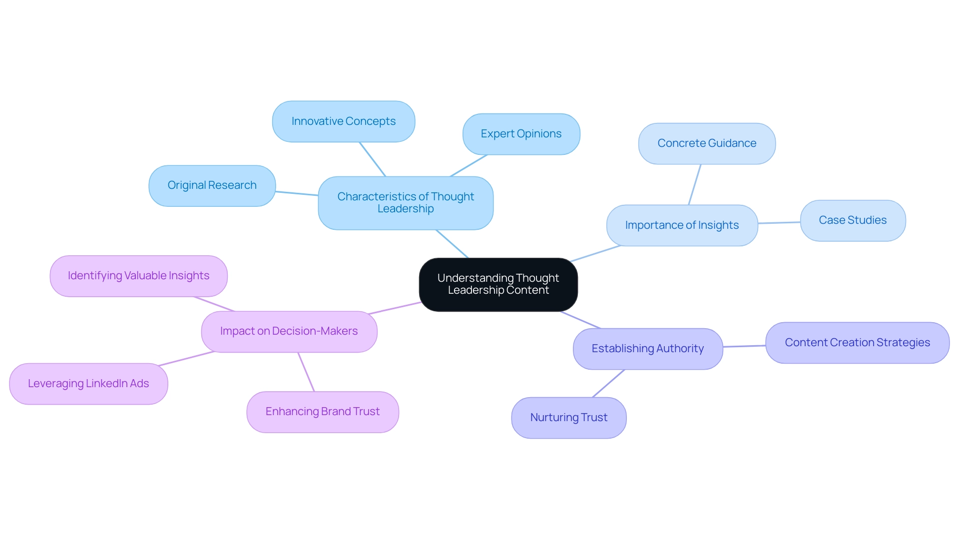 The central node represents the main topic, with branches indicating key characteristics and impacts of thought leadership content, each color-coded for clarity.