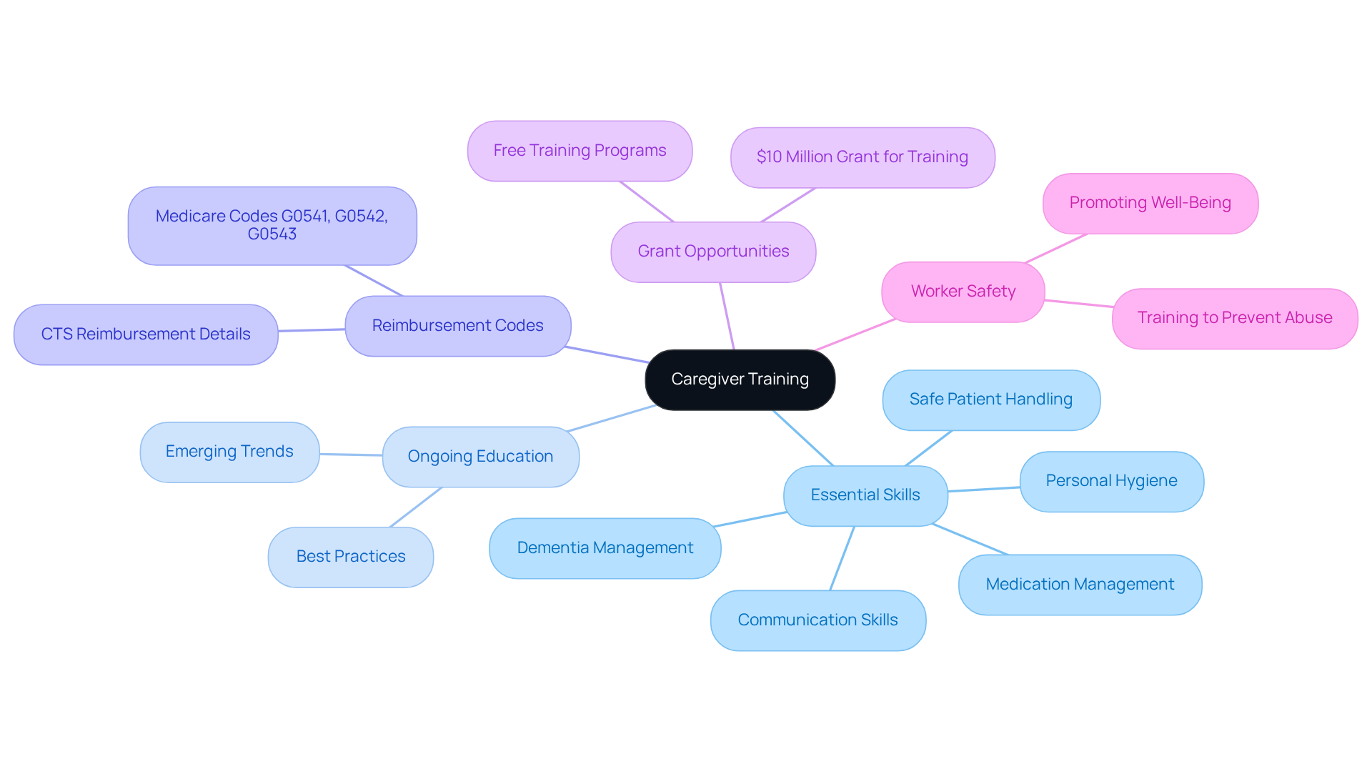 This mindmap illustrates the key areas of caregiver training. The center represents the main focus, with branches showing essential skills, education, funding opportunities, and safety considerations. Each branch contains important subtopics that highlight what caregivers need to learn to provide quality care.