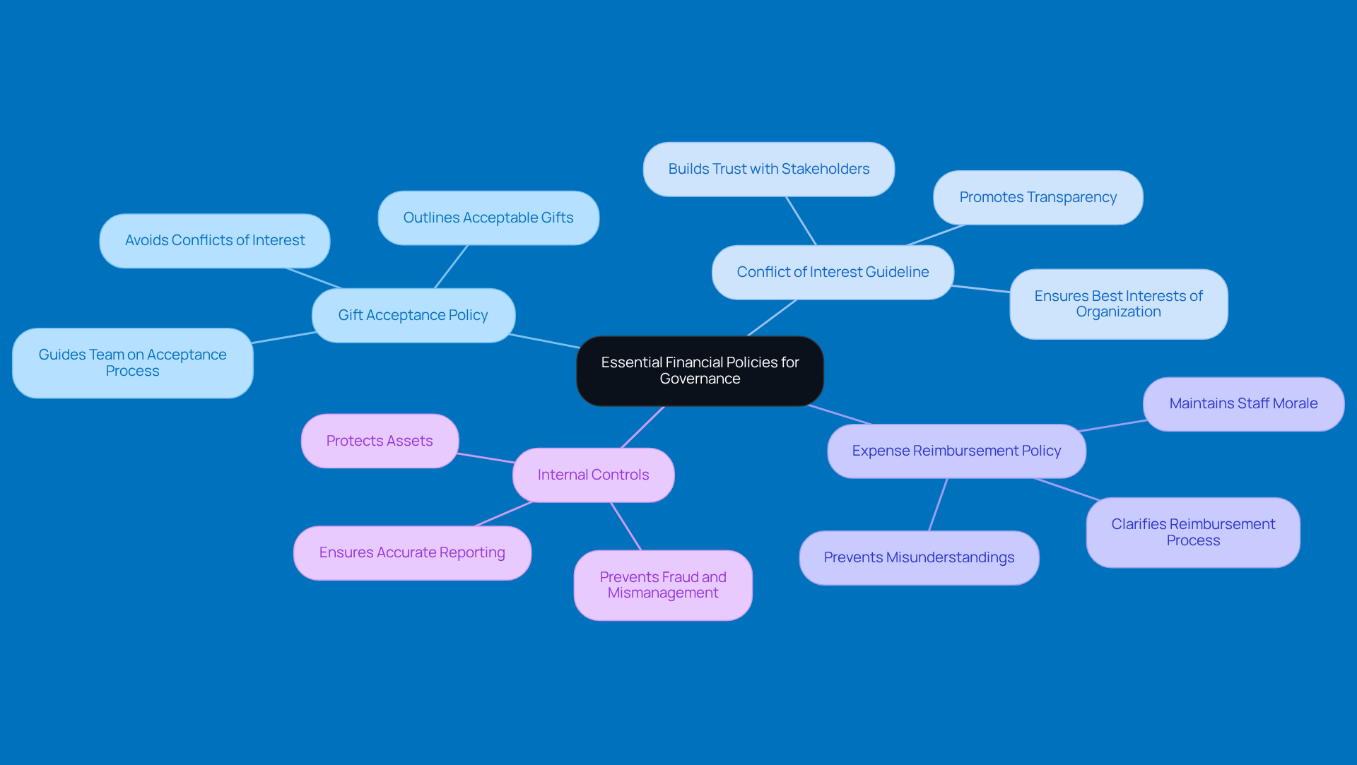 The center represents the main topic of financial governance, while the branches show specific policies. Each policy has its own benefits and guidelines, helping you understand how they contribute to effective financial management. The center represents the main topic of financial governance, while the branches show specific policies. Each policy has its own benefits and guidelines, helping you understand how they contribute to effective financial management.