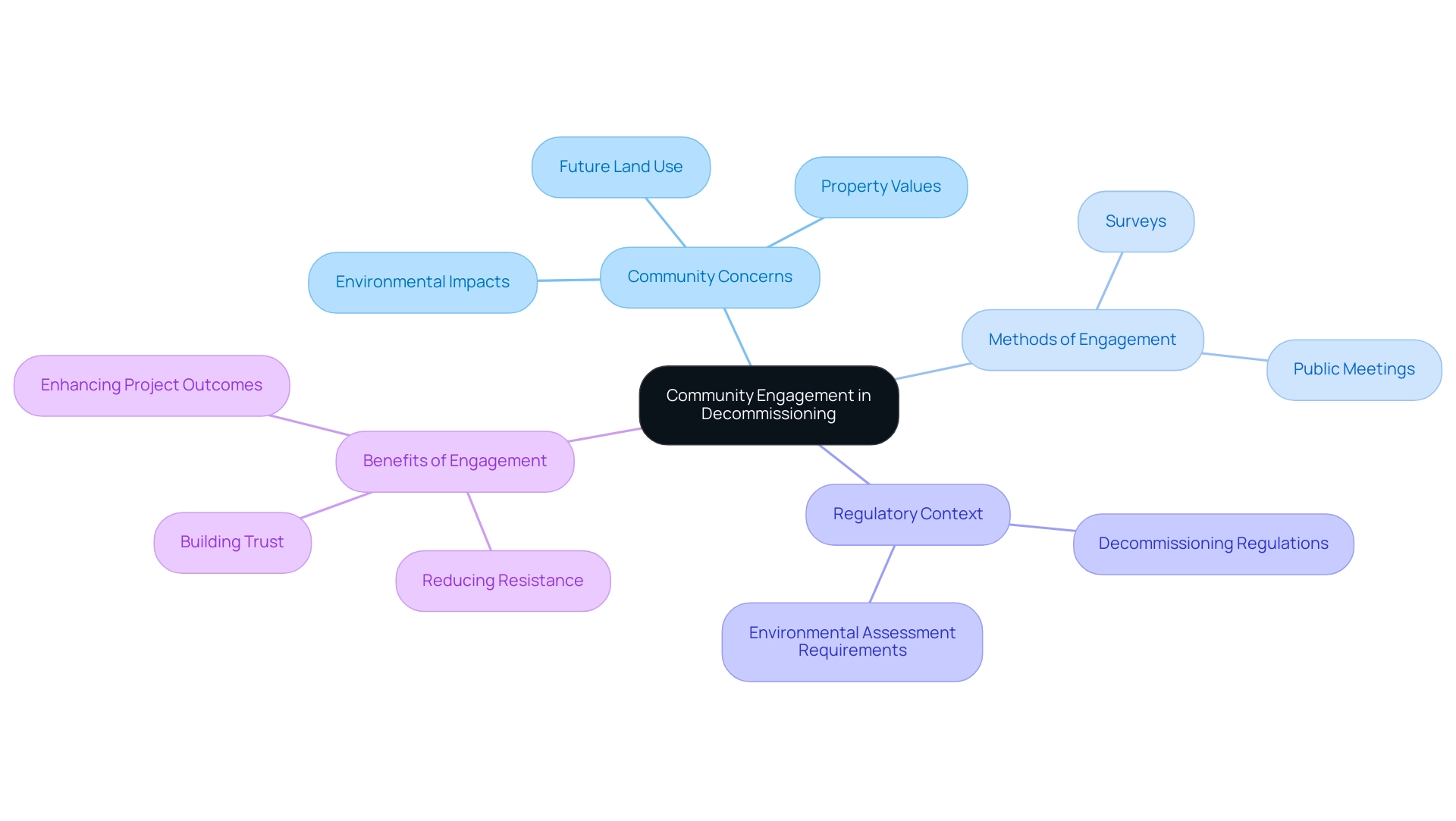 The central node represents community engagement, with branches indicating concerns, methods, regulatory aspects, and benefits, color-coded for easy identification.