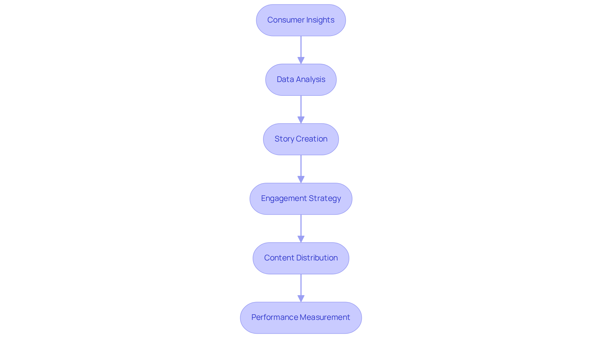 Each box represents a step in the storytelling process that brands can follow to enhance their engagement and growth. The arrows show how each step leads to the next, illustrating the flow of actions that contribute to successful brand strategies.