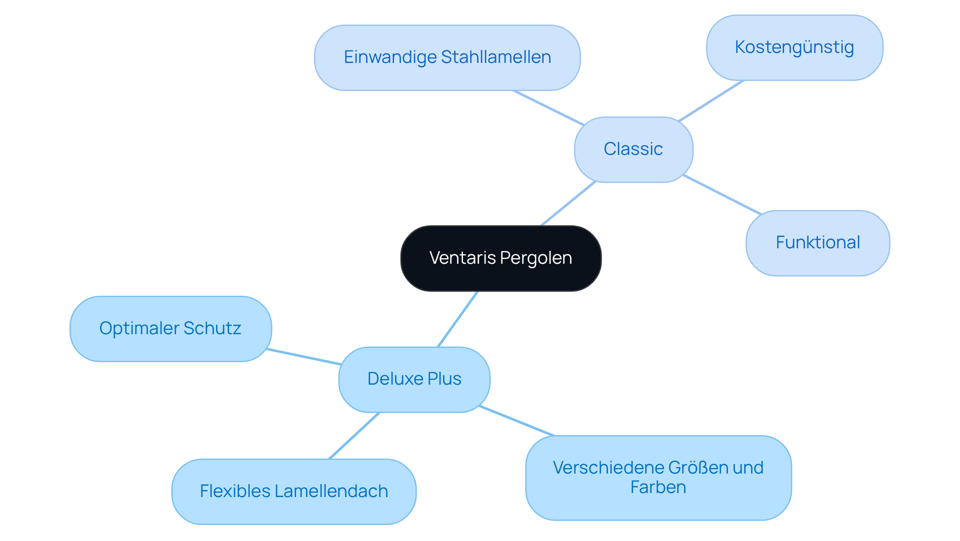 In der Mitte sehen Sie die Hauptkategorie der Pergolen. Die Äste zeigen die verschiedenen Modelle und deren Eigenschaften. So können Sie leicht erkennen, welches Modell am besten zu Ihren Bedürfnissen passt.