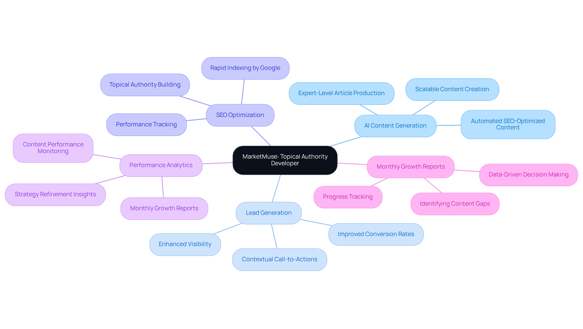 The central node represents the MarketMuse platform, with branches showing its main features and their benefits. Each branch leads to detailed aspects, helping you understand how the platform supports effective content strategies. The central node represents the MarketMuse platform, with branches showing its main features and their benefits. Each branch leads to detailed aspects, helping you understand how the platform supports effective content strategies.