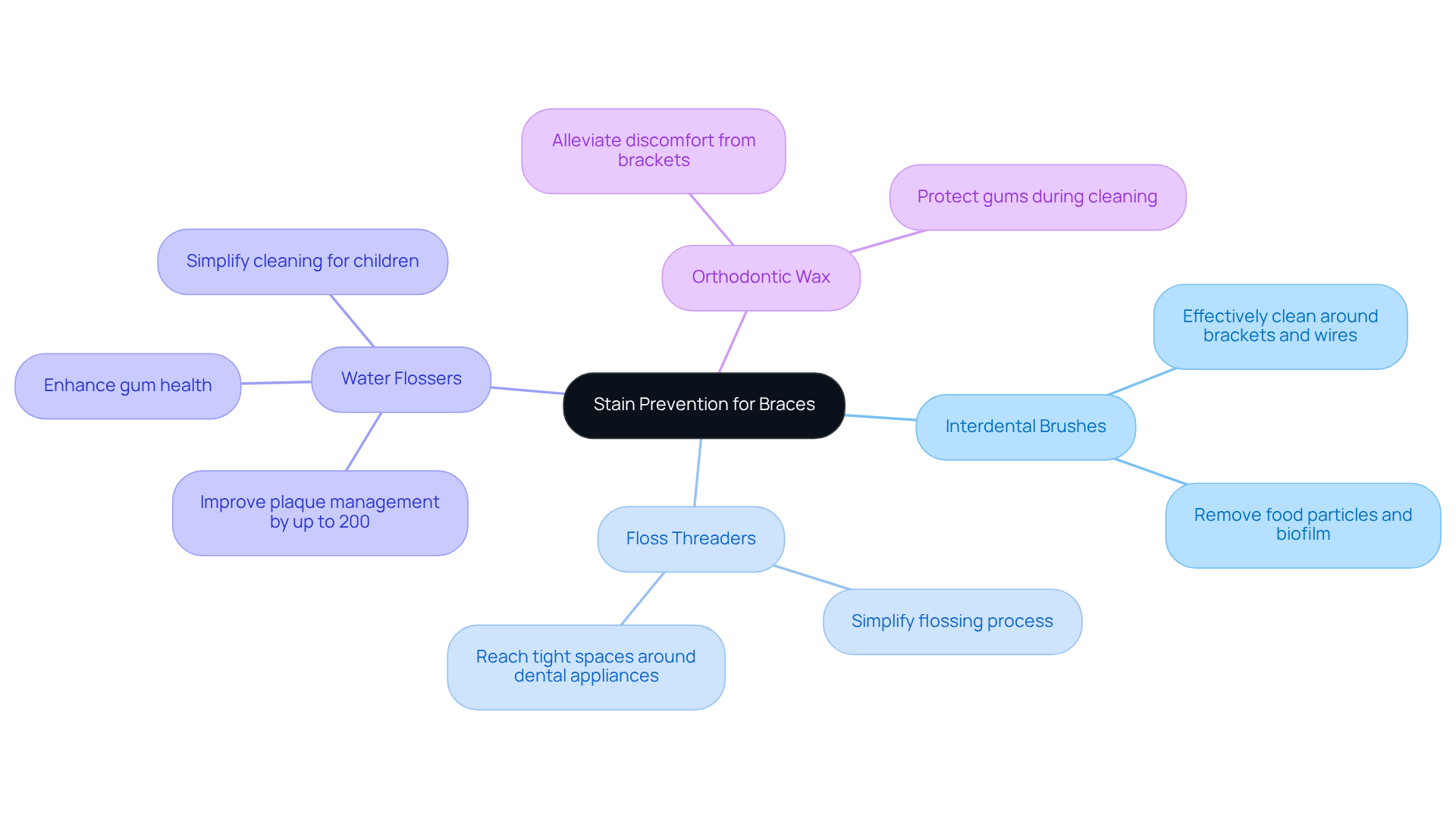 The central node represents the main goal of preventing stains from braces, while each branch shows a specific tool that helps achieve this goal. Follow the branches to learn about each tool's benefits and how they contribute to maintaining a bright smile.