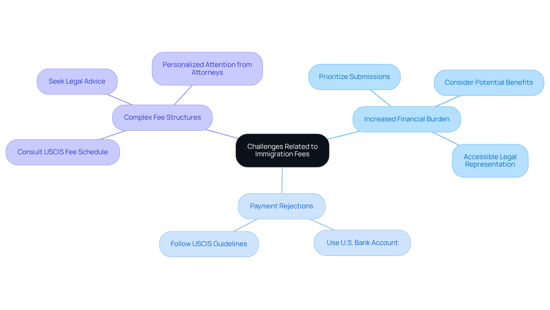 The center represents the main challenges applicants face with immigration fees. Each branch shows a specific issue, and the sub-branches provide details or solutions to help navigate these challenges.