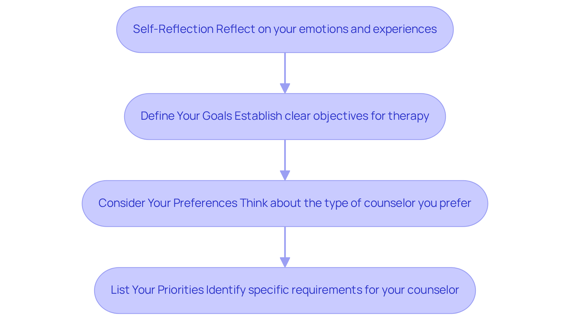 Follow the arrows from one step to the next. Each box guides you through the process of preparing for therapy, helping you clarify what you need and want from your counseling experience.