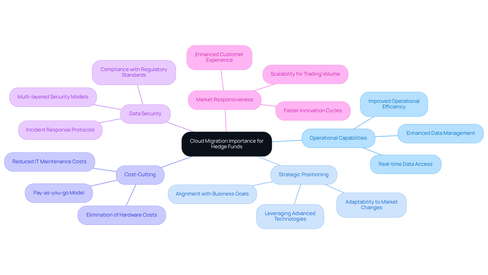 The central idea is cloud migration, and the branches show how it impacts various aspects of hedge fund operations. Each branch represents a key area of importance, helping you see how they connect to the overall strategy.