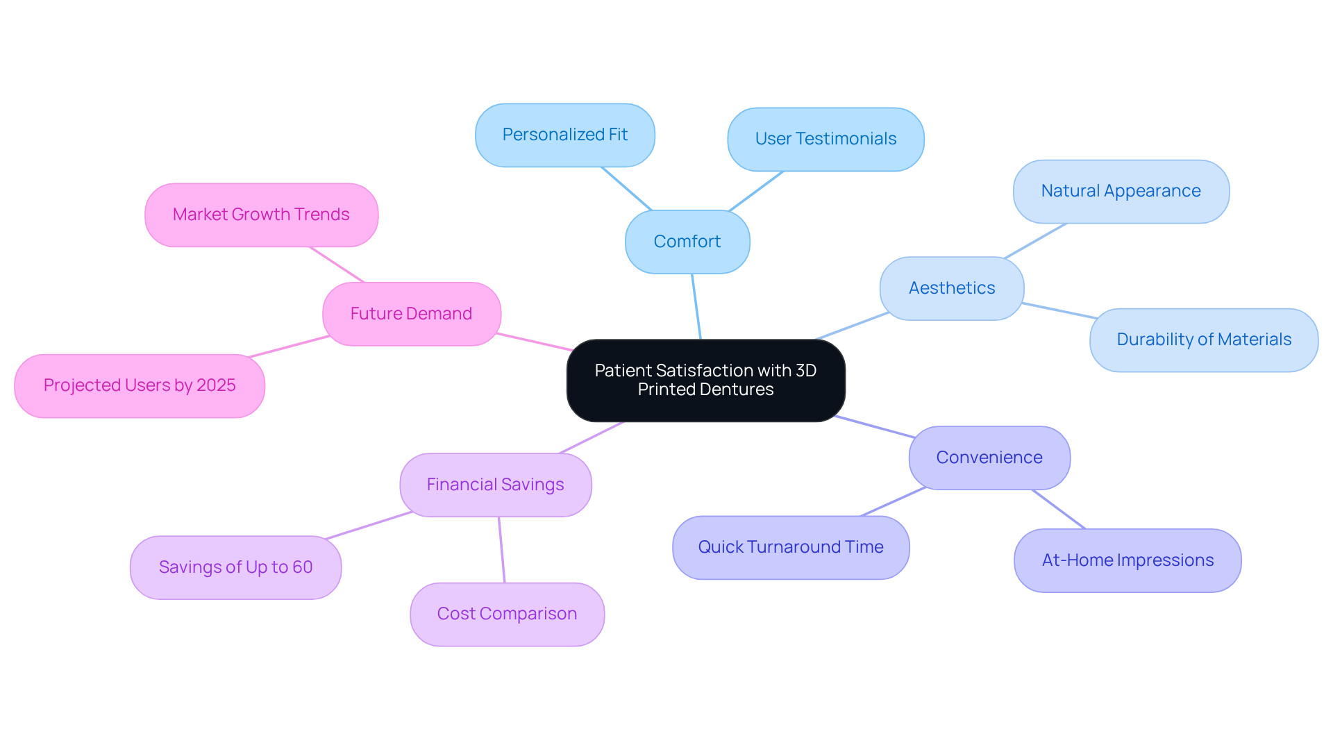 The central node represents the overall topic, while the branches show different aspects of satisfaction and benefits. Each sub-branch provides more detail, helping you understand how these factors contribute to the overall positive experience.