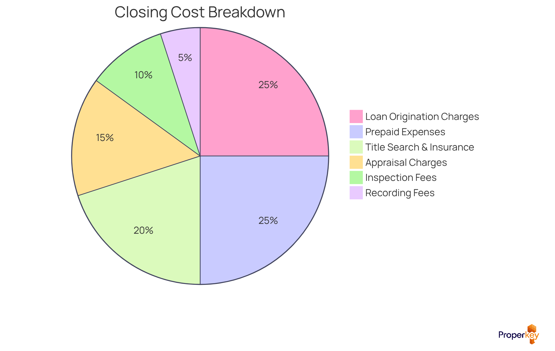 Each slice of the pie shows a different part of the closing costs. The bigger the slice, the more significant that cost is in relation to the total. This helps you see where your money goes when closing on a home.
