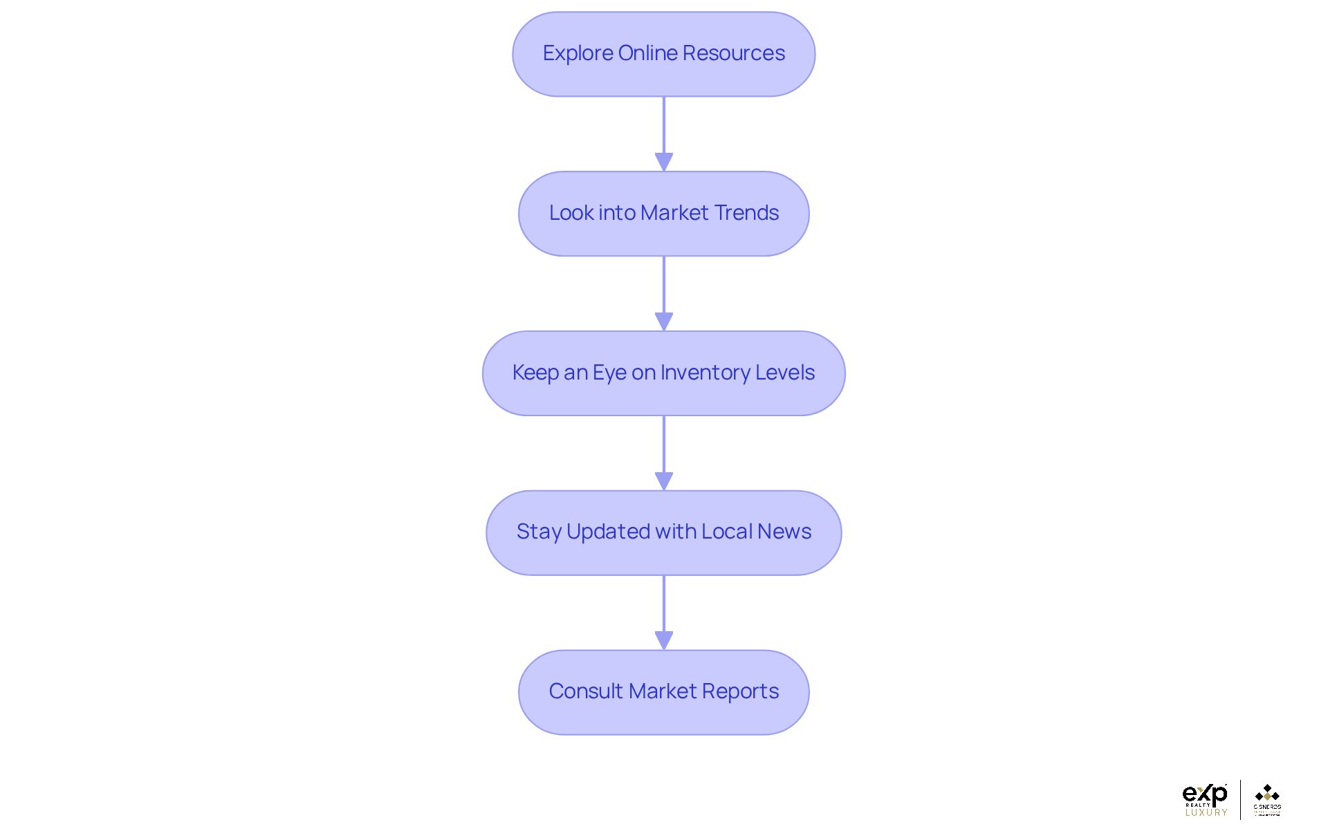 Each box represents a step in your journey to find the perfect waterfront home. Follow the arrows to see how each step builds on the previous one, guiding you through the research process.