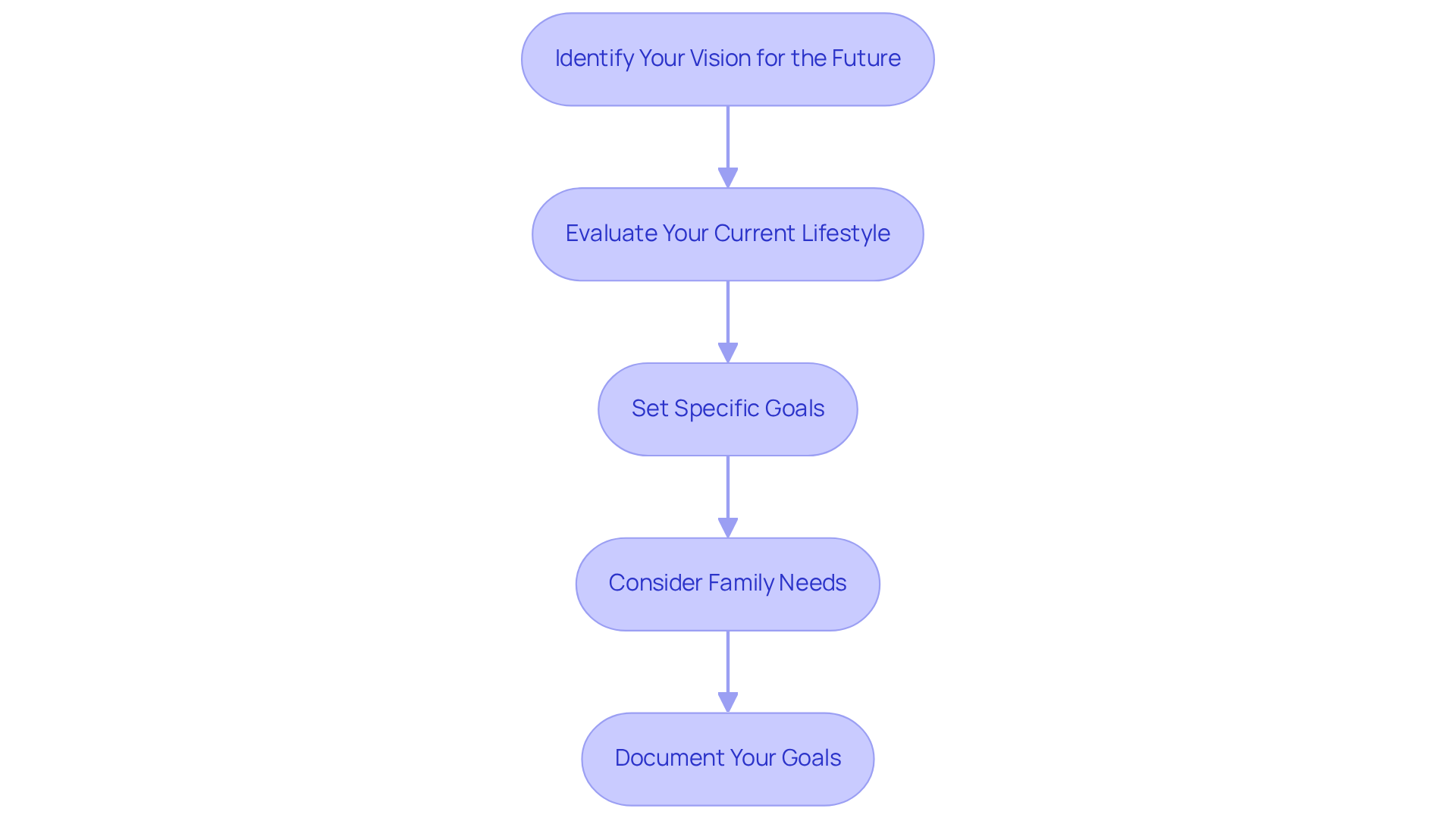 Each box represents a step in planning for your retirement. Follow the arrows to see how each step connects to the next, guiding you through the process of defining your future goals. Each box represents a step in planning for your retirement. Follow the arrows to see how each step connects to the next, guiding you through the process of defining your future goals.