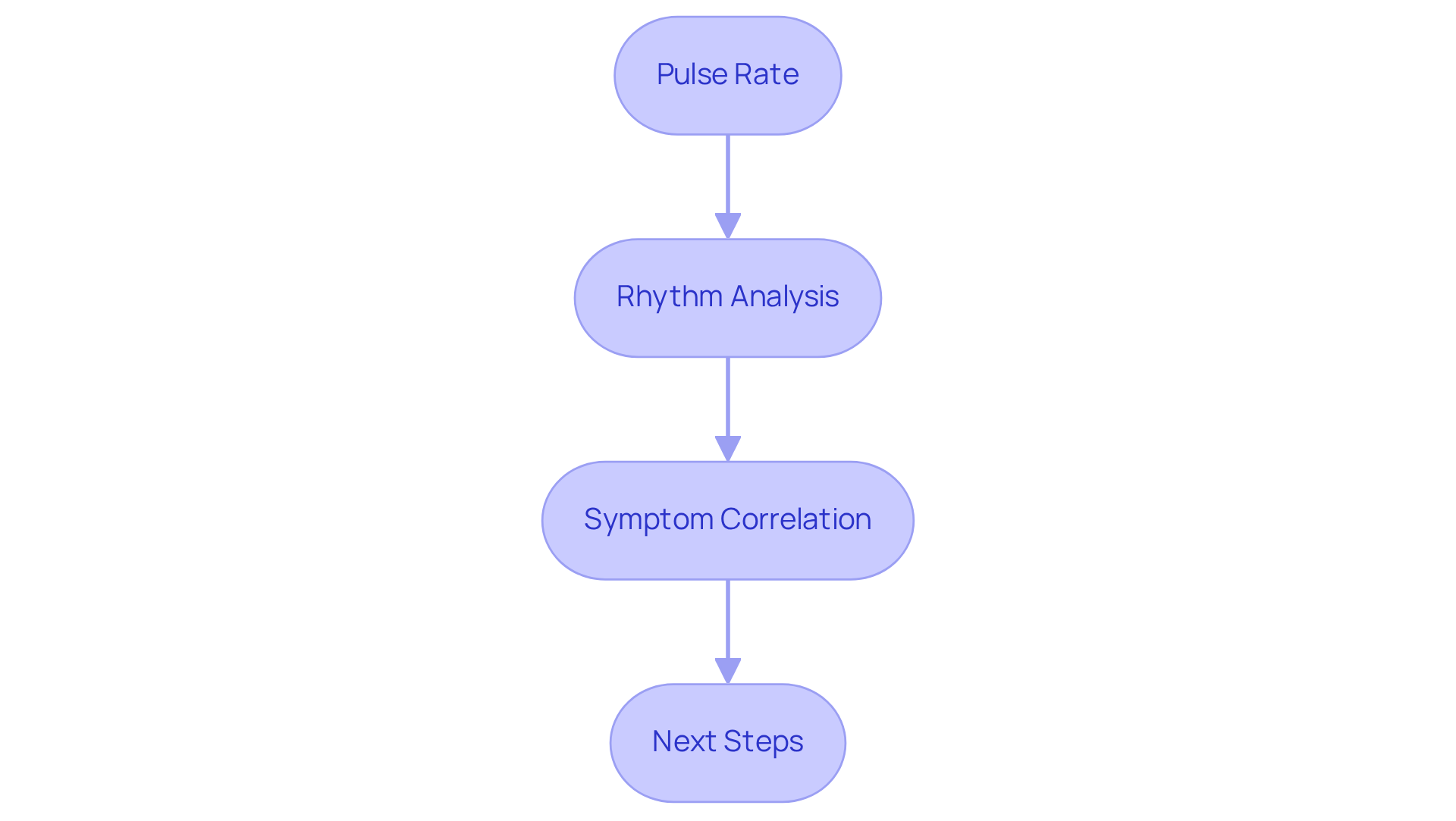 Each box represents a key step in understanding your Holter monitor data. Follow the arrows to see how each step builds on the previous one, guiding you toward better heart health.