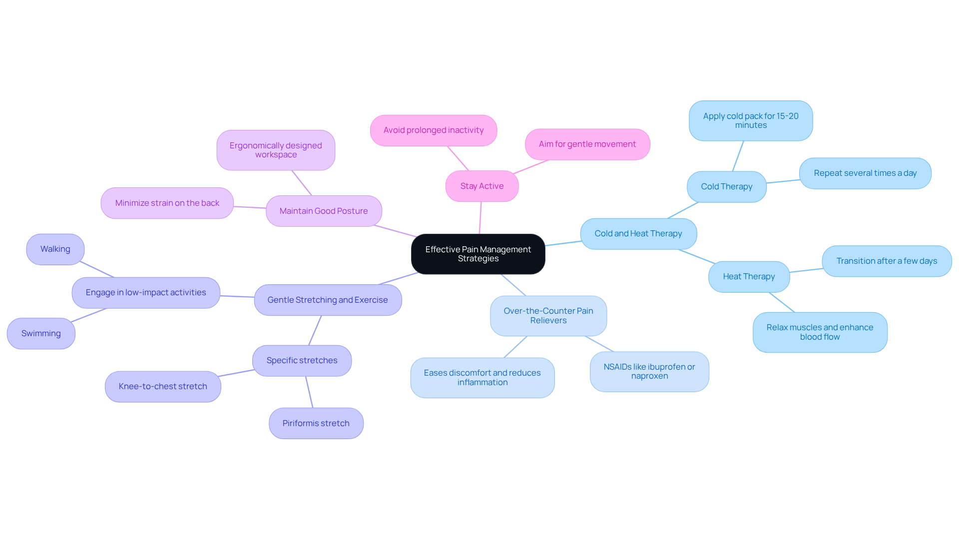 This mindmap starts with the main theme of managing pain effectively. Each branch represents a different strategy, and the sub-branches provide specific actions you can take. Follow the branches to explore various ways to alleviate discomfort and improve your quality of life. This mindmap starts with the main theme of managing pain effectively. Each branch represents a different strategy, and the sub-branches provide specific actions you can take. Follow the branches to explore various ways to alleviate discomfort and improve your quality of life.