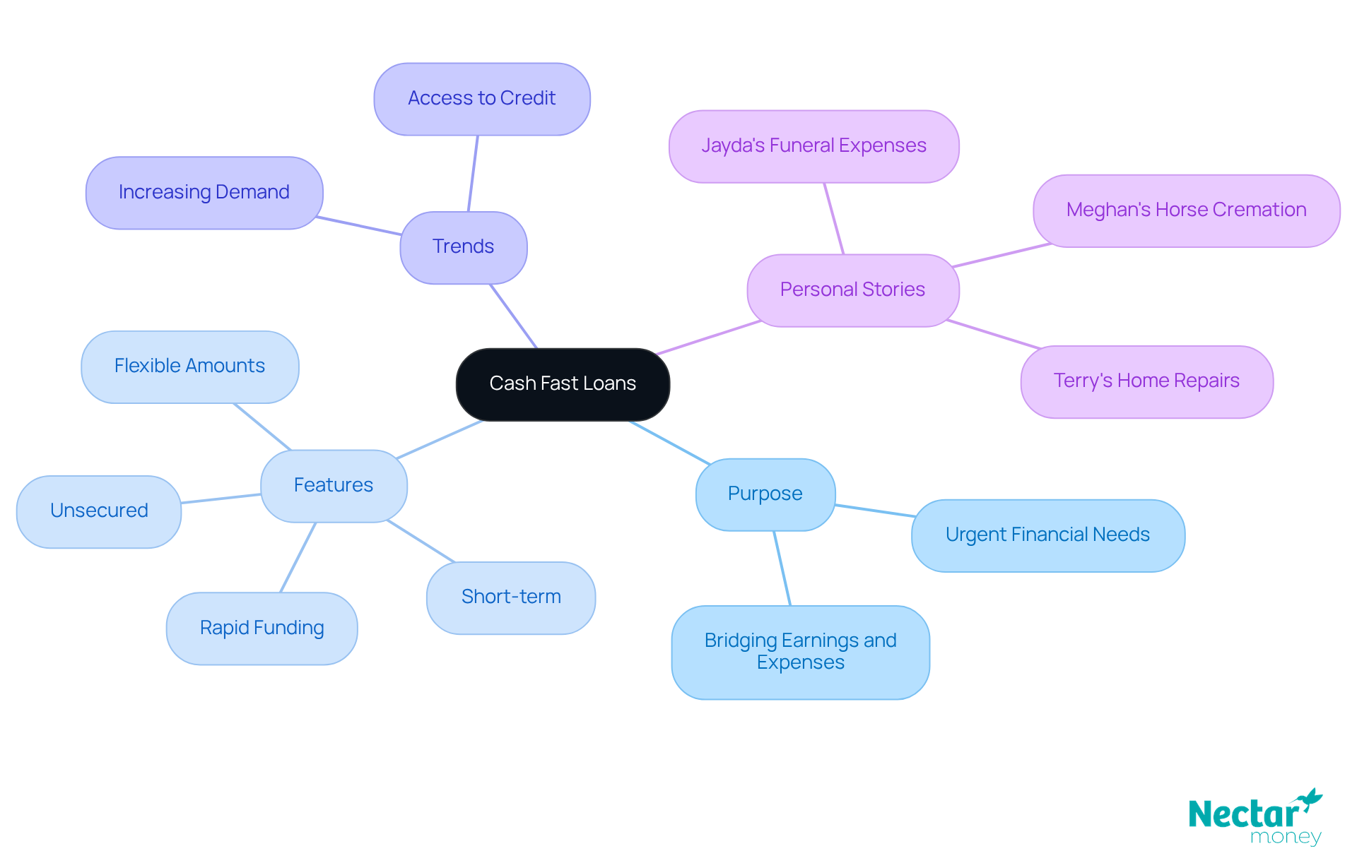 The central node represents cash fast loans, with branches showing their purpose, features, trends, and real-life examples. Each branch helps you understand different aspects of these loans and how they can assist individuals in financial need. The central node represents cash fast loans, with branches showing their purpose, features, trends, and real-life examples. Each branch helps you understand different aspects of these loans and how they can assist individuals in financial need.