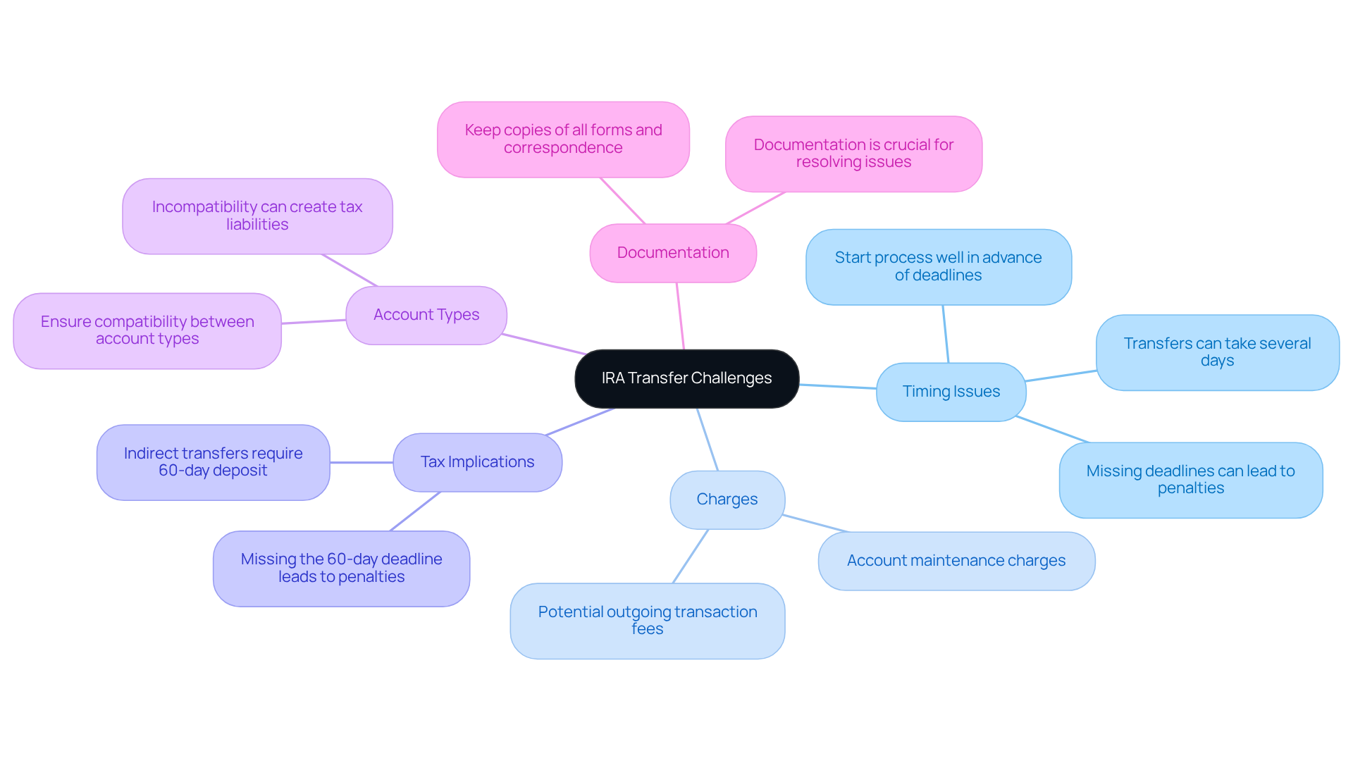 The center represents the main topic of transferring an IRA, while the branches illustrate key challenges to be aware of. Each branch helps you understand a specific aspect of the transfer process, guiding you through potential pitfalls. The center represents the main topic of transferring an IRA, while the branches illustrate key challenges to be aware of. Each branch helps you understand a specific aspect of the transfer process, guiding you through potential pitfalls.